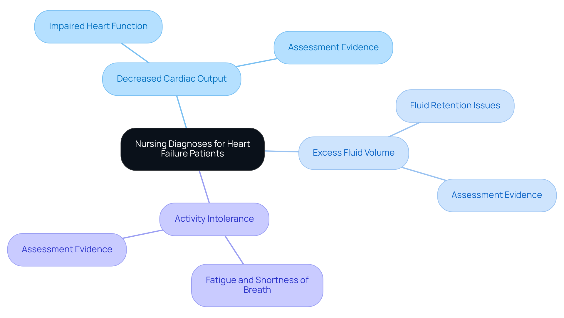 The center represents the overall focus on nursing diagnoses for heart failure. Each branch shows a specific diagnosis, helping you understand the key areas nurses need to address for better patient care. The center represents the overall focus on nursing diagnoses for heart failure. Each branch shows a specific diagnosis, helping you understand the key areas nurses need to address for better patient care.