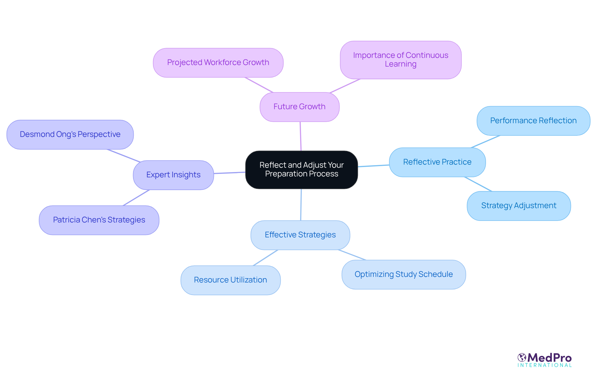 Start at the center with the main idea of reflection and adjustment, then explore the branches that represent different strategies and insights that contribute to effective study preparation. Start at the center with the main idea of reflection and adjustment, then explore the branches that represent different strategies and insights that contribute to effective study preparation.