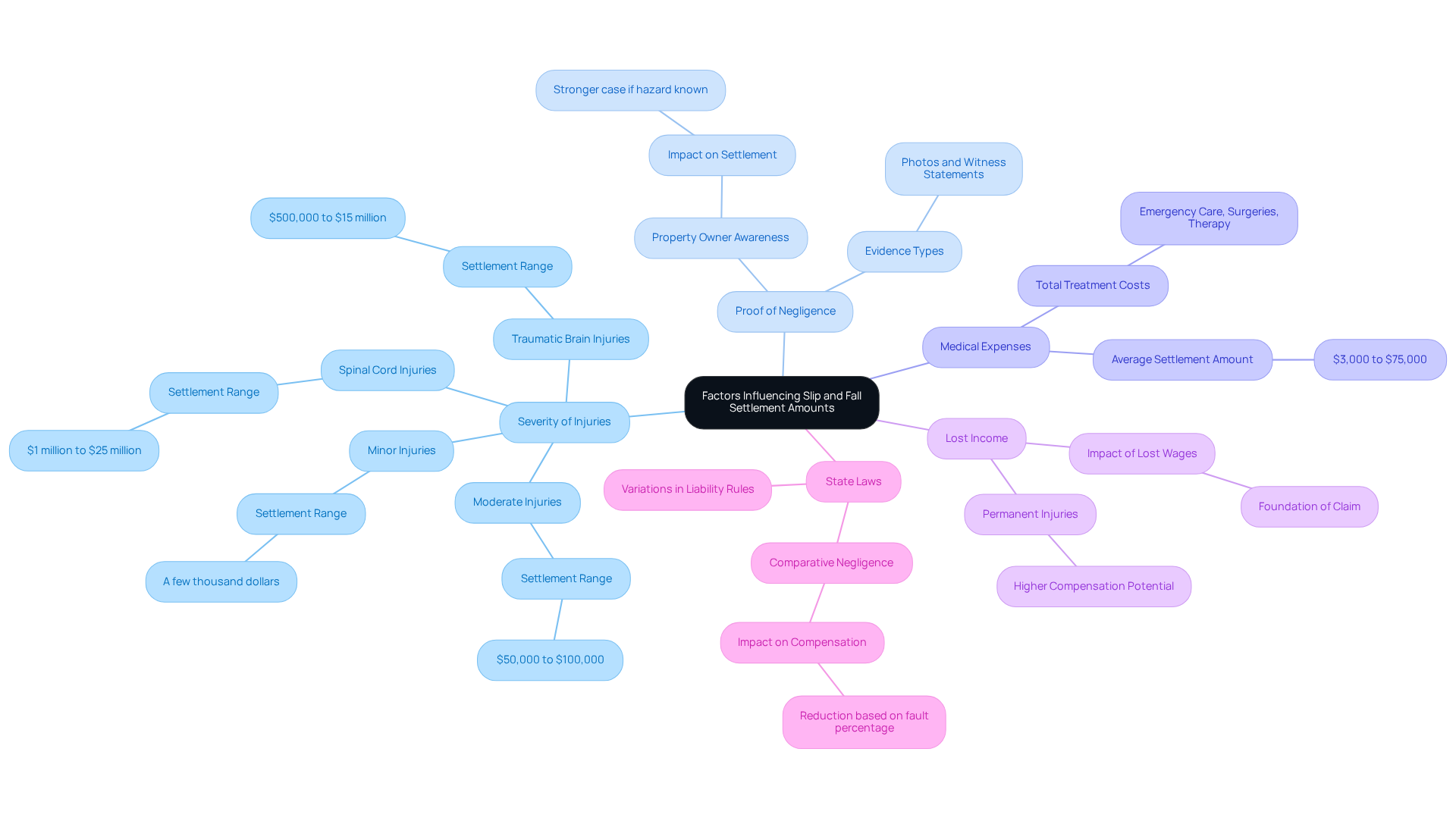 This mindmap shows the main factors that can affect how much compensation a victim of a slip and fall accident might receive. Each branch represents a different factor, and the sub-branches provide more details about how these factors can influence the final settlement amount. This mindmap shows the main factors that can affect how much compensation a victim of a slip and fall accident might receive. Each branch represents a different factor, and the sub-branches provide more details about how these factors can influence the final settlement amount.