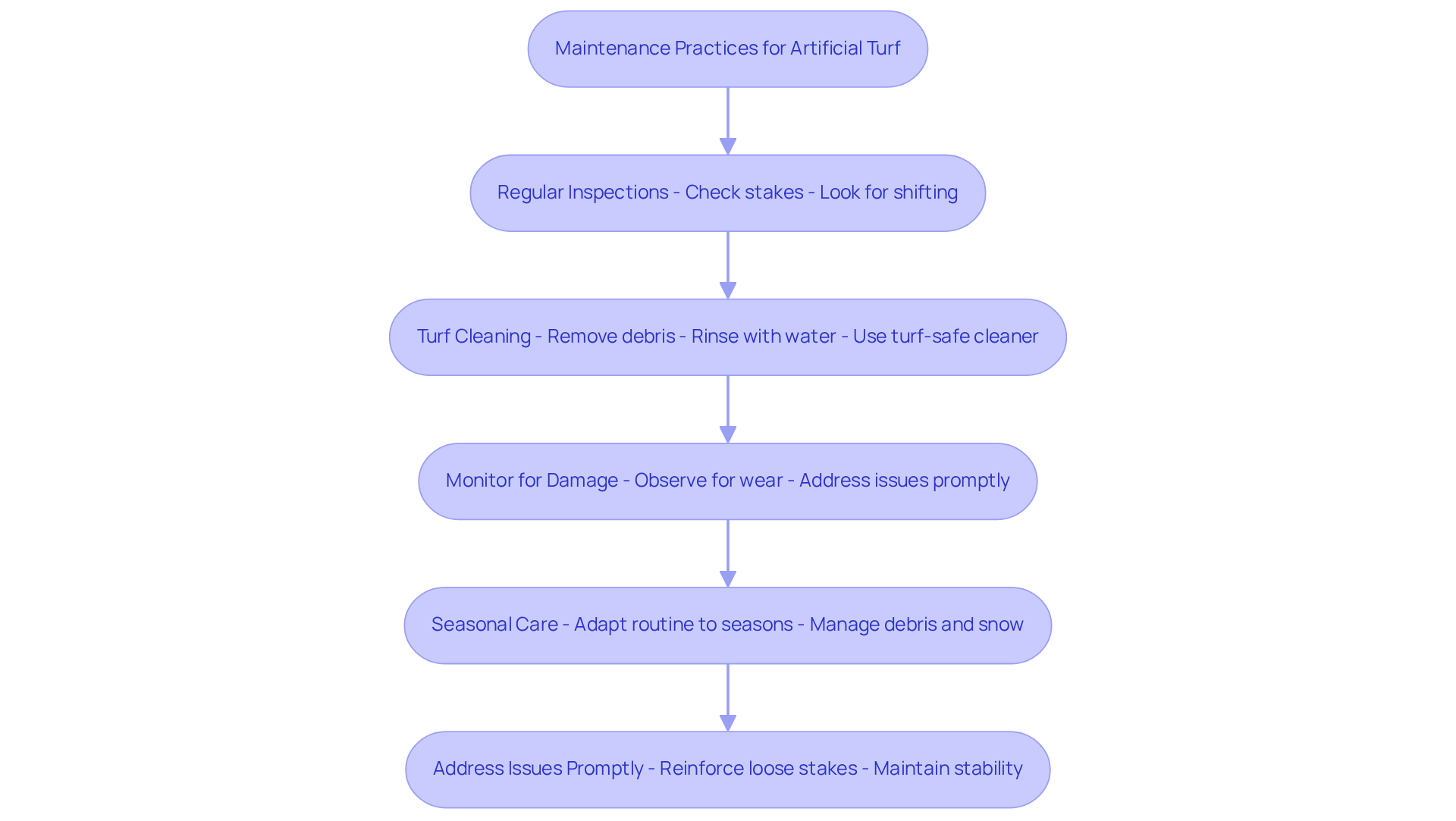 Each box represents a step in maintaining your turf and stakes. Follow the arrows to see how each action contributes to keeping your lawn in great shape! Each box represents a step in maintaining your turf and stakes. Follow the arrows to see how each action contributes to keeping your lawn in great shape!