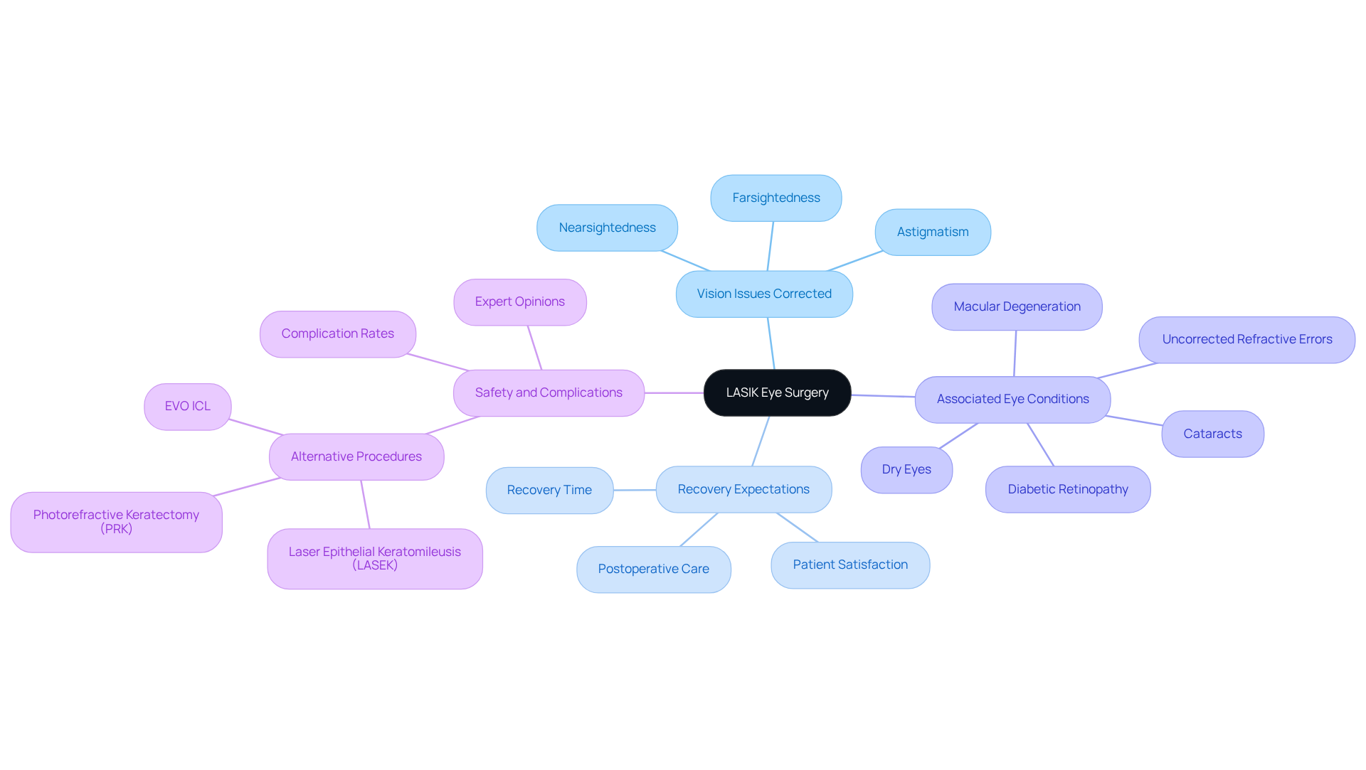 The central node represents LASIK surgery, while the branches show the different aspects related to it, including the vision problems it addresses and other eye conditions to be aware of. Each color-coded branch helps you quickly identify related topics.