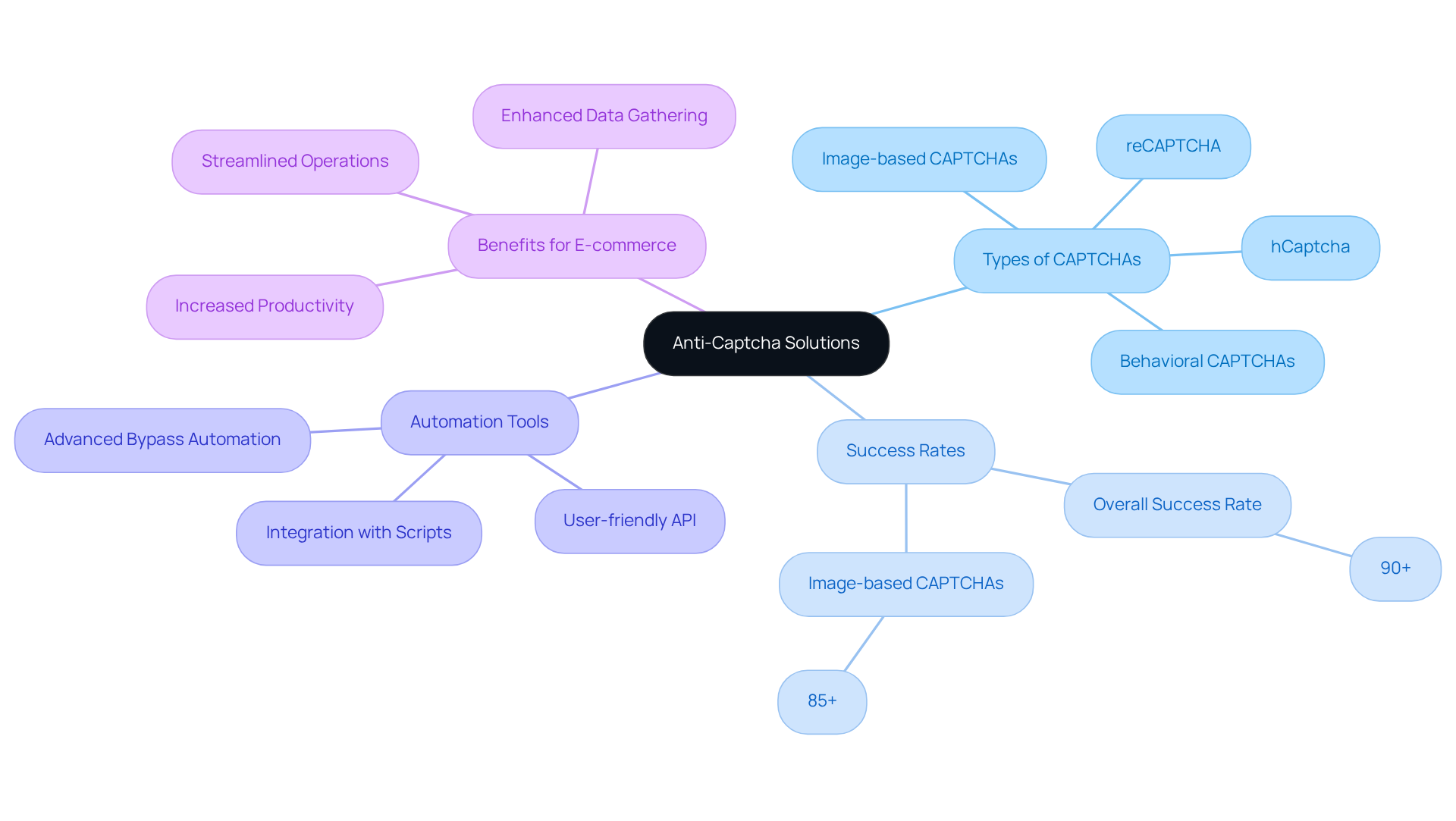 The central node represents Anti-Captcha solutions, with branches showing different aspects like types of CAPTCHAs and their success rates. Each branch highlights how these solutions benefit e-commerce businesses.