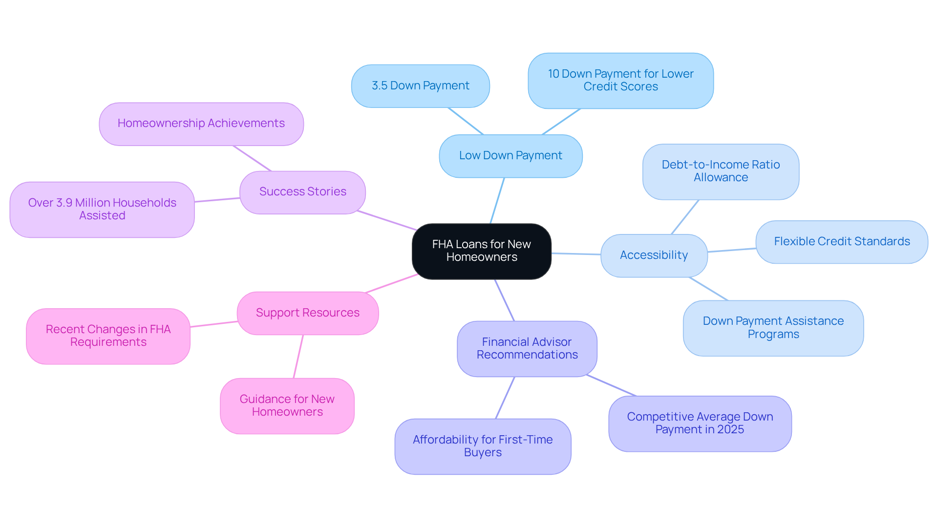 The central idea is FHA loans, with branches showing the key benefits and features that make them appealing for new homeowners. Each branch captures important aspects of the loans to help visualize the information easily. The central idea is FHA loans, with branches showing the key benefits and features that make them appealing for new homeowners. Each branch captures important aspects of the loans to help visualize the information easily.