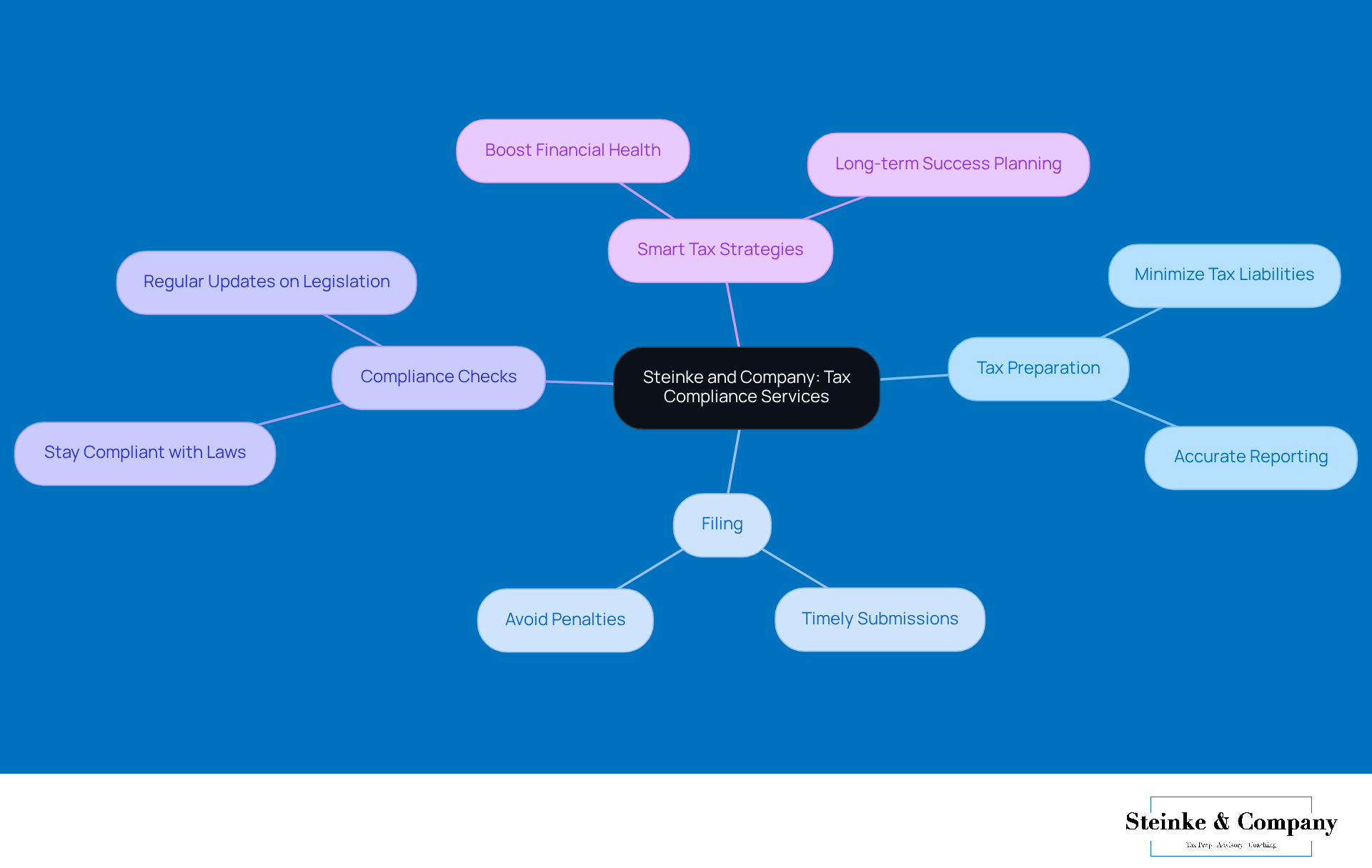 The central node represents Steinke and Company’s focus on tax compliance, with branches showing the specific services available and their benefits for small business owners. The central node represents Steinke and Company’s focus on tax compliance, with branches showing the specific services available and their benefits for small business owners.