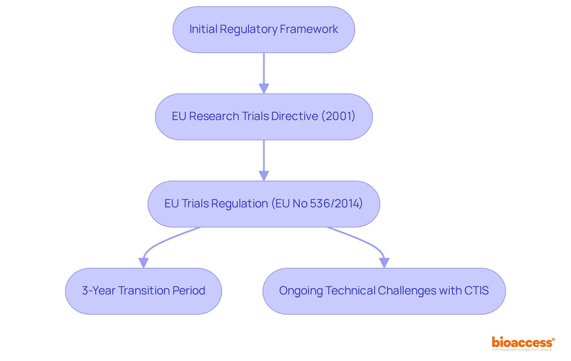 This flowchart shows the timeline of clinical trials regulations. Each box represents a key regulation or challenge, and the arrows indicate the progression and relationship between them.