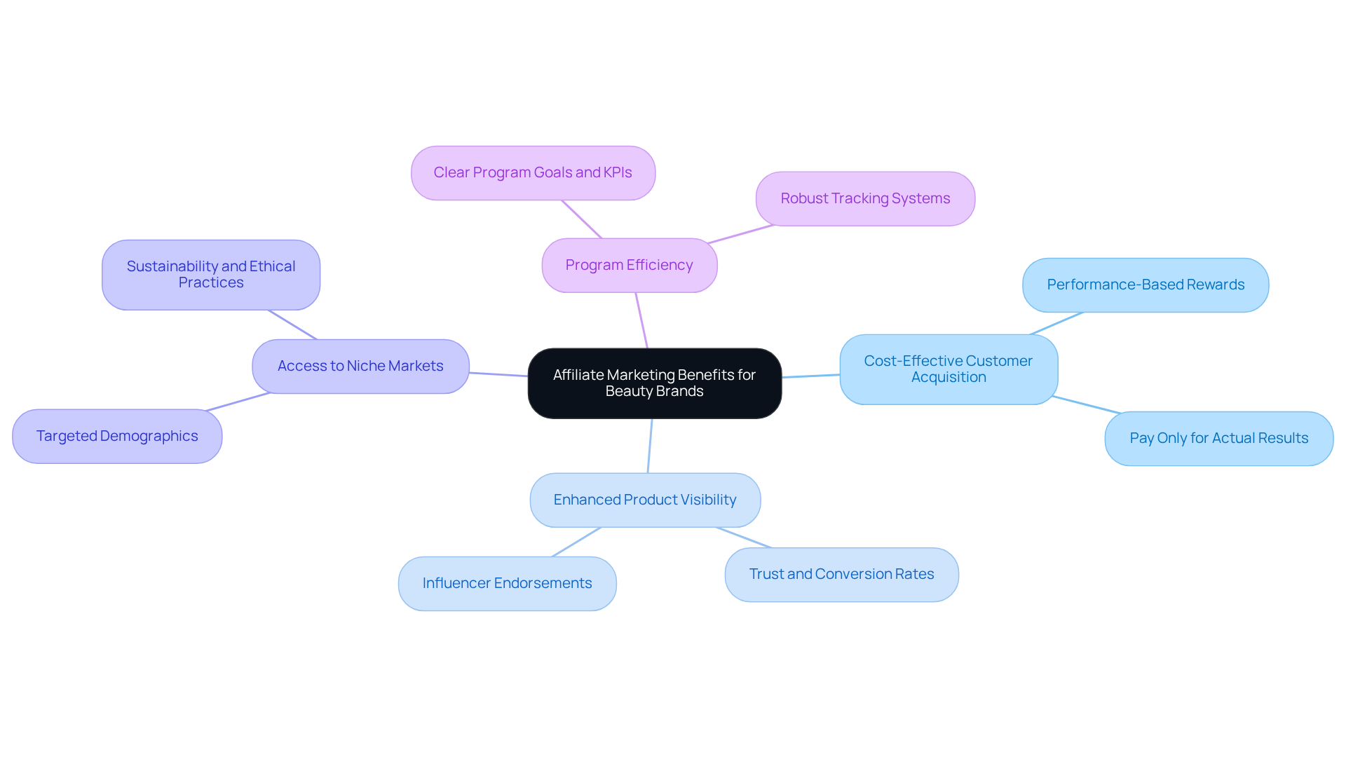 This mindmap starts with the main idea of affiliate marketing benefits at the center. Each branch represents a key advantage, and the sub-branches provide more details. Follow the branches to see how each benefit connects to the overall strategy. This mindmap starts with the main idea of affiliate marketing benefits at the center. Each branch represents a key advantage, and the sub-branches provide more details. Follow the branches to see how each benefit connects to the overall strategy.