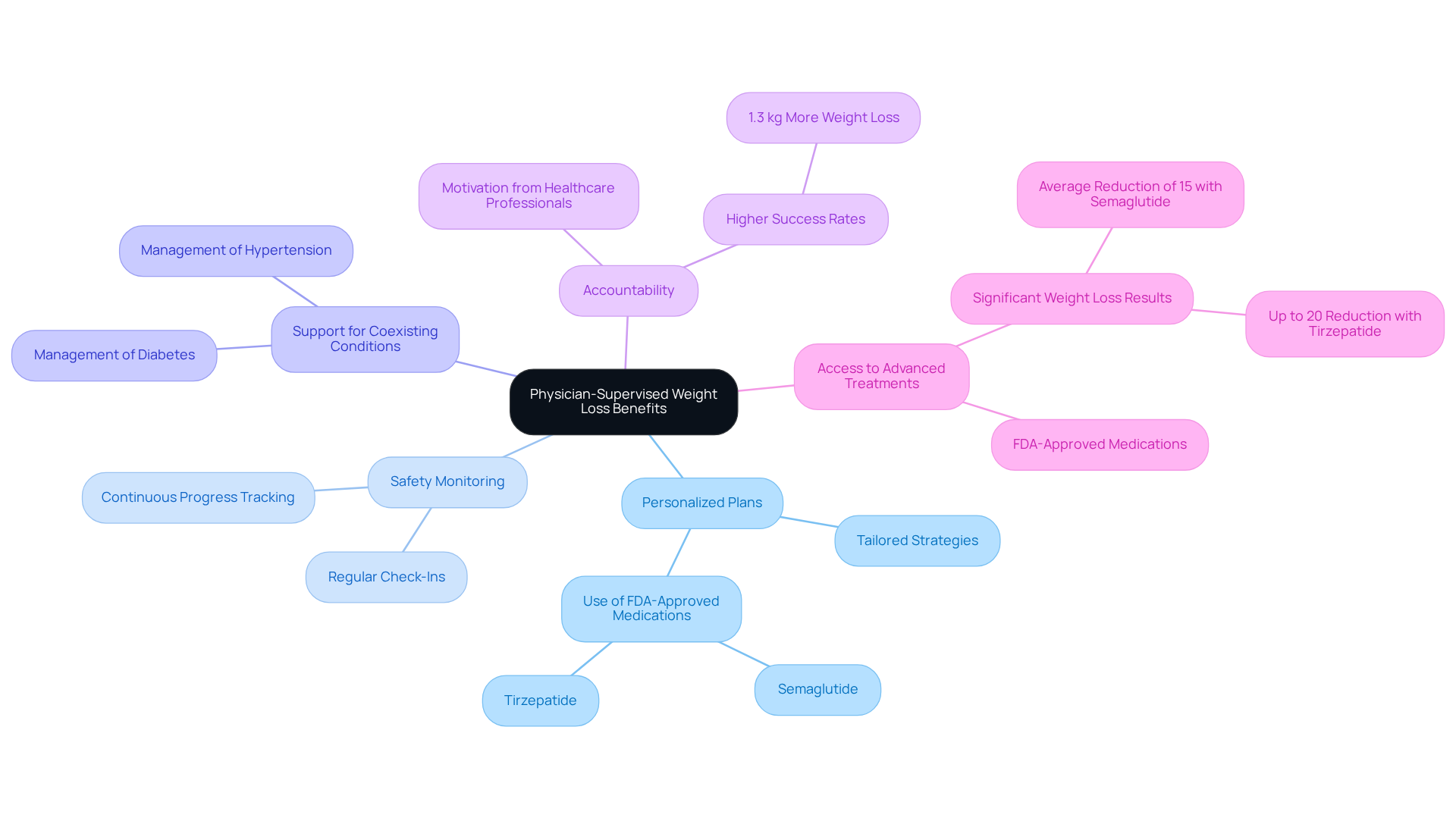 This mindmap shows the key benefits of having a physician supervise your weight loss journey. Each branch represents a different advantage, and the sub-branches provide more details about how these benefits can help you achieve your health goals. This mindmap shows the key benefits of having a physician supervise your weight loss journey. Each branch represents a different advantage, and the sub-branches provide more details about how these benefits can help you achieve your health goals.