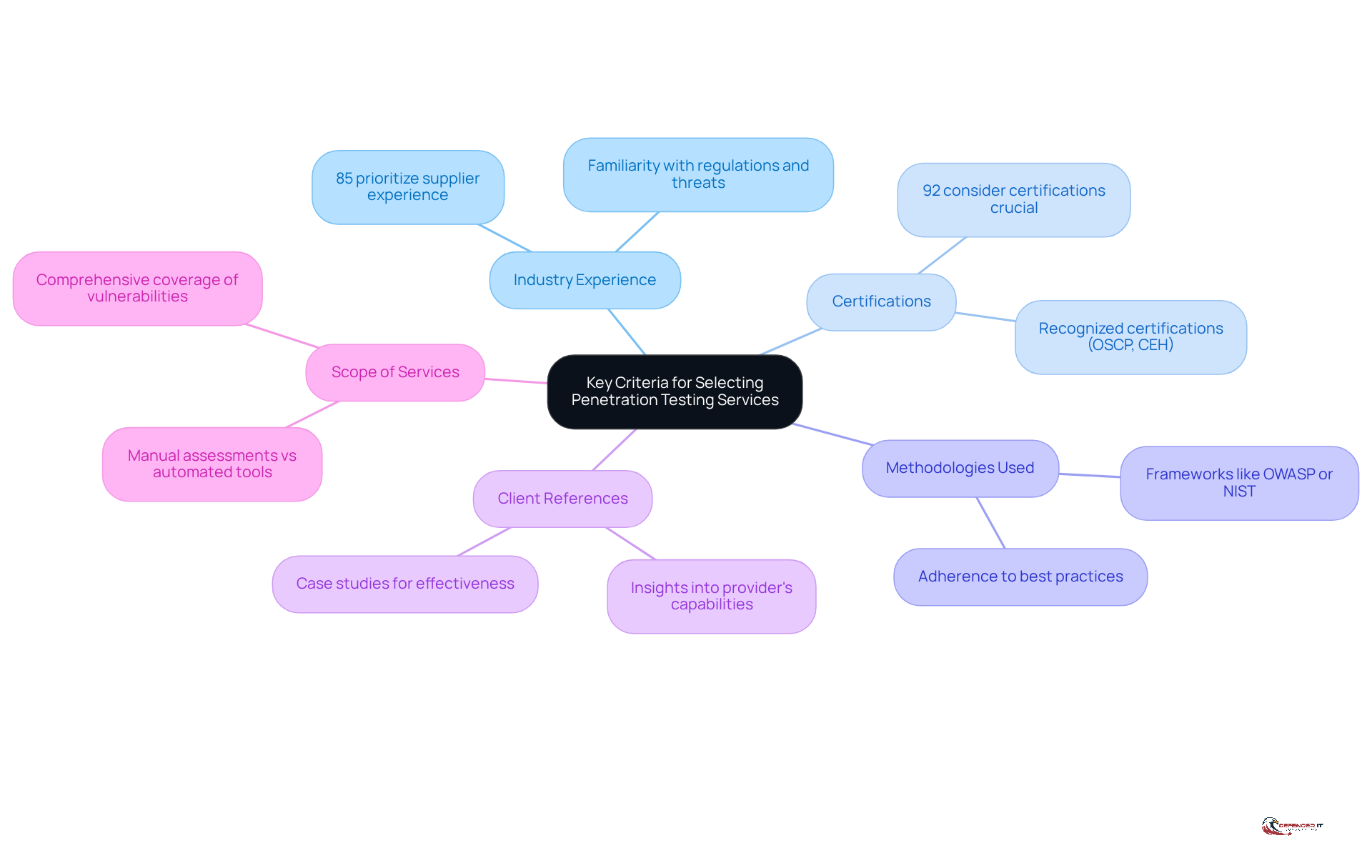 The central node represents the main topic, while each branch highlights a specific criterion to consider. The additional points provide supporting information or statistics that emphasize the importance of each criterion. The central node represents the main topic, while each branch highlights a specific criterion to consider. The additional points provide supporting information or statistics that emphasize the importance of each criterion.