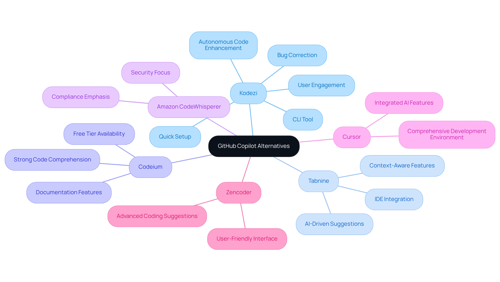 The central node represents the main topic, while each branch shows a different alternative. The sub-branches highlight the unique features of each tool, helping you understand what each option offers. The central node represents the main topic, while each branch shows a different alternative. The sub-branches highlight the unique features of each tool, helping you understand what each option offers.