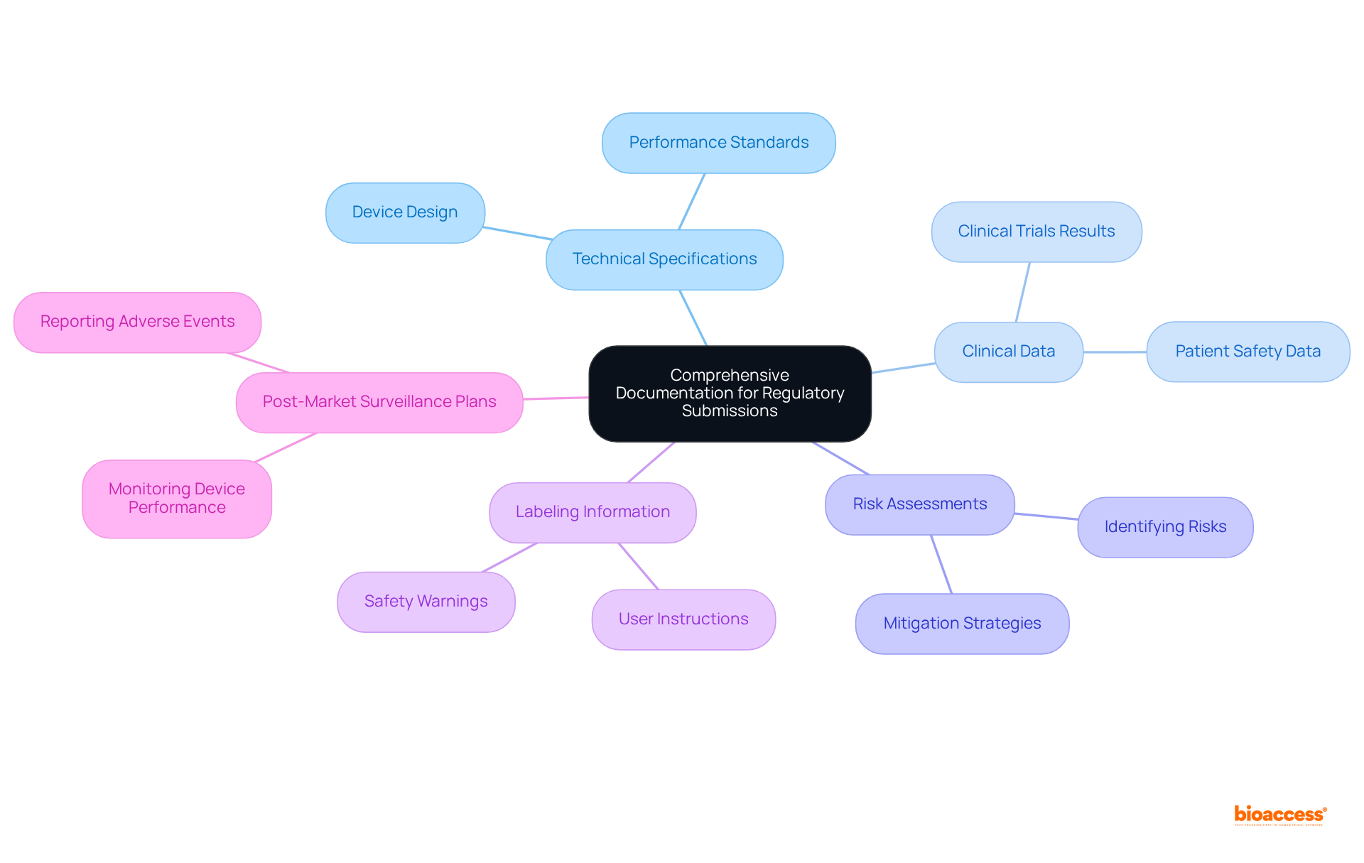 The central node represents the overall goal of creating thorough documentation. Each branch signifies a critical component needed for the submission process, and the sub-branches provide further details on each component's requirements.