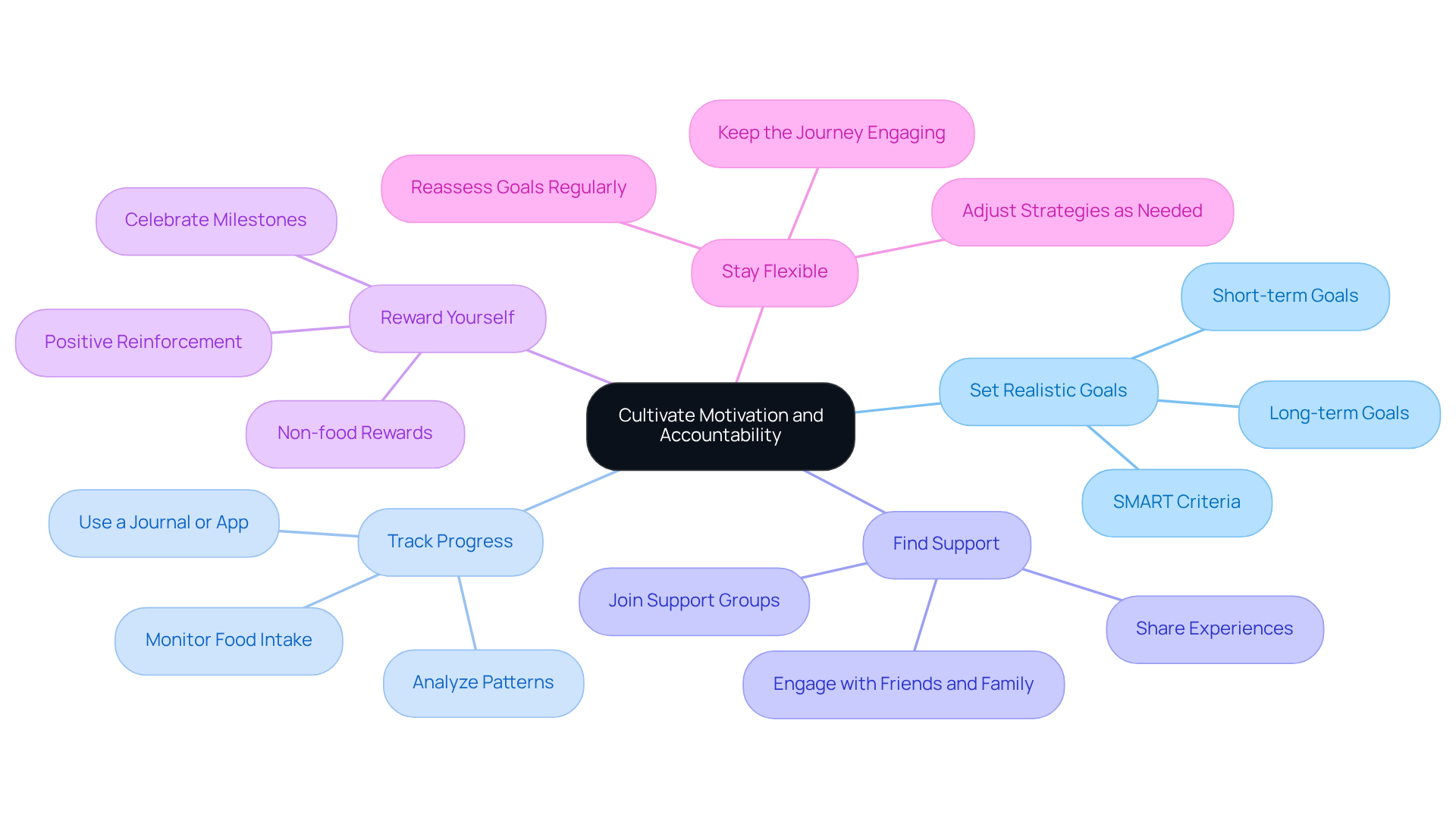Start at the center with the main theme, then follow the branches to explore each strategy. Each branch represents a different approach to staying motivated and accountable on your weight loss journey. Start at the center with the main theme, then follow the branches to explore each strategy. Each branch represents a different approach to staying motivated and accountable on your weight loss journey.