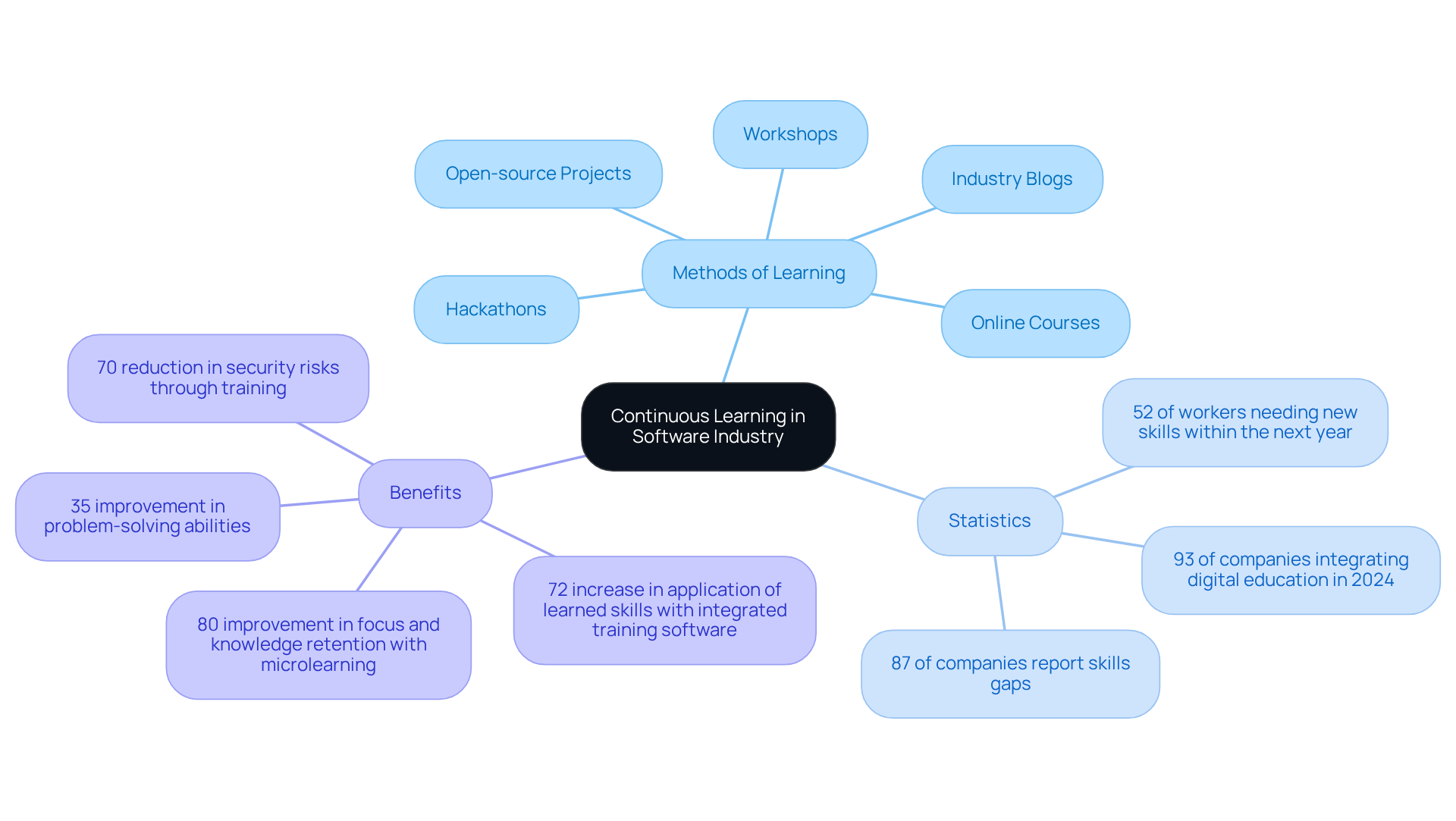 The central node represents the importance of continuous learning, with branches showing different methods, key statistics, and benefits of ongoing education in the software industry.