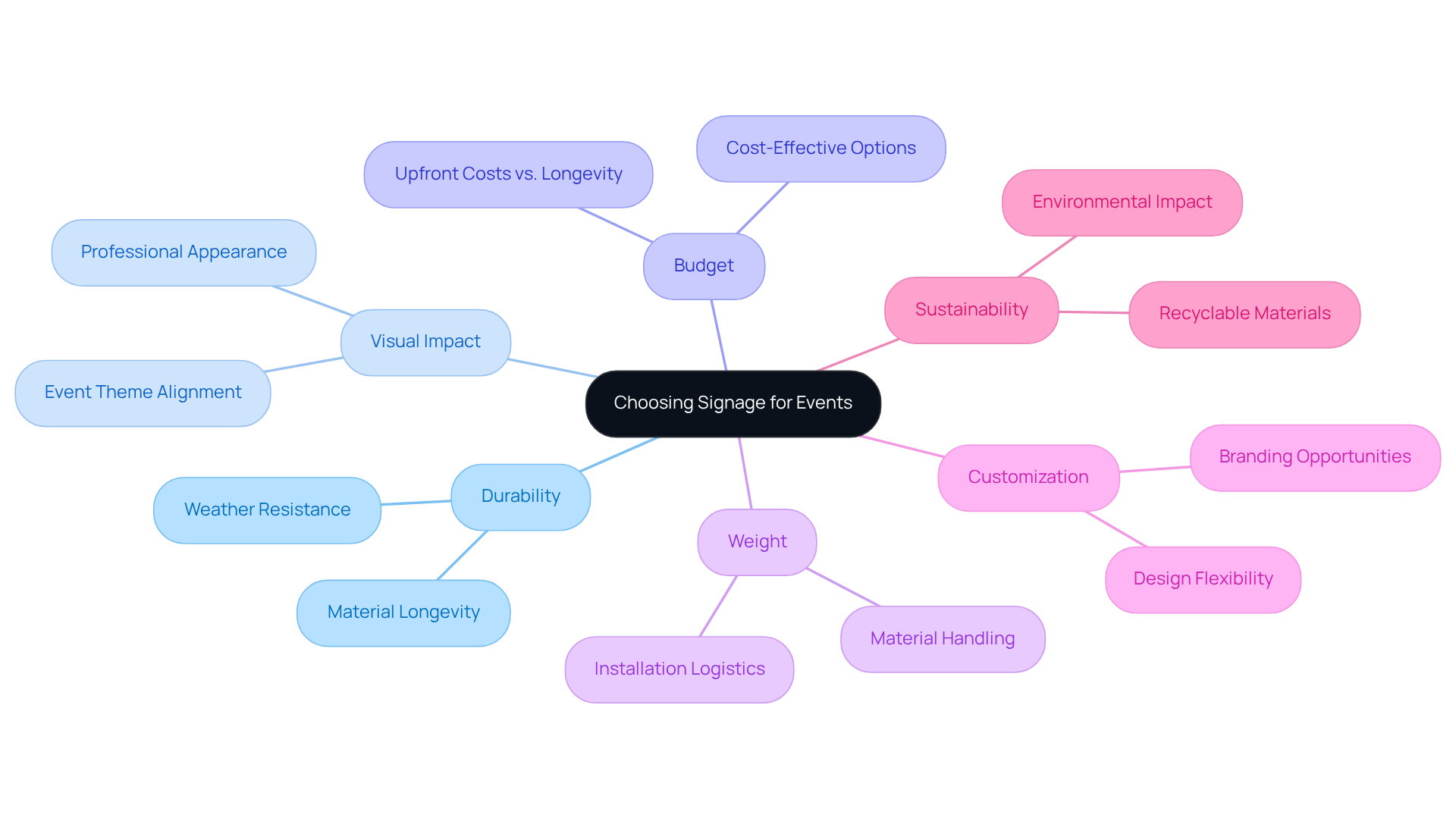 Start at the center with the main topic of signage selection, then explore each branch to see the important factors that influence your choices. Each color-coded branch represents a different aspect to consider, helping you understand how they all connect to make your event successful.
