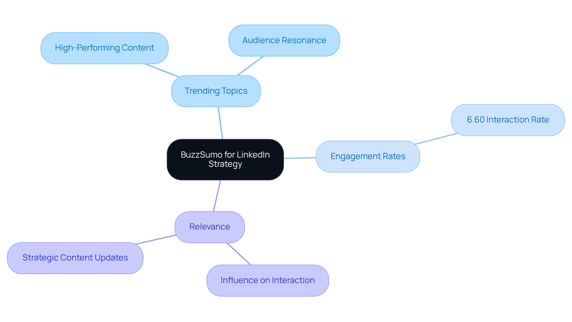 The central node represents the main strategy, while branches show key components that contribute to successful content creation. Follow the branches to understand how each part supports the overall goal of increasing engagement.