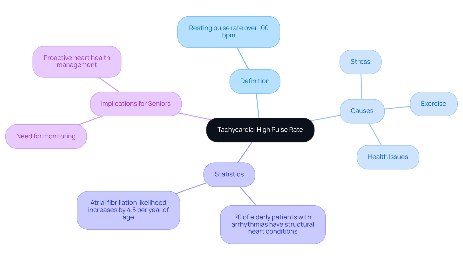 The central node represents tachycardia, with branches showing its definition, causes, important statistics, and what it means for seniors. Each branch helps you see how these elements connect and why they matter.