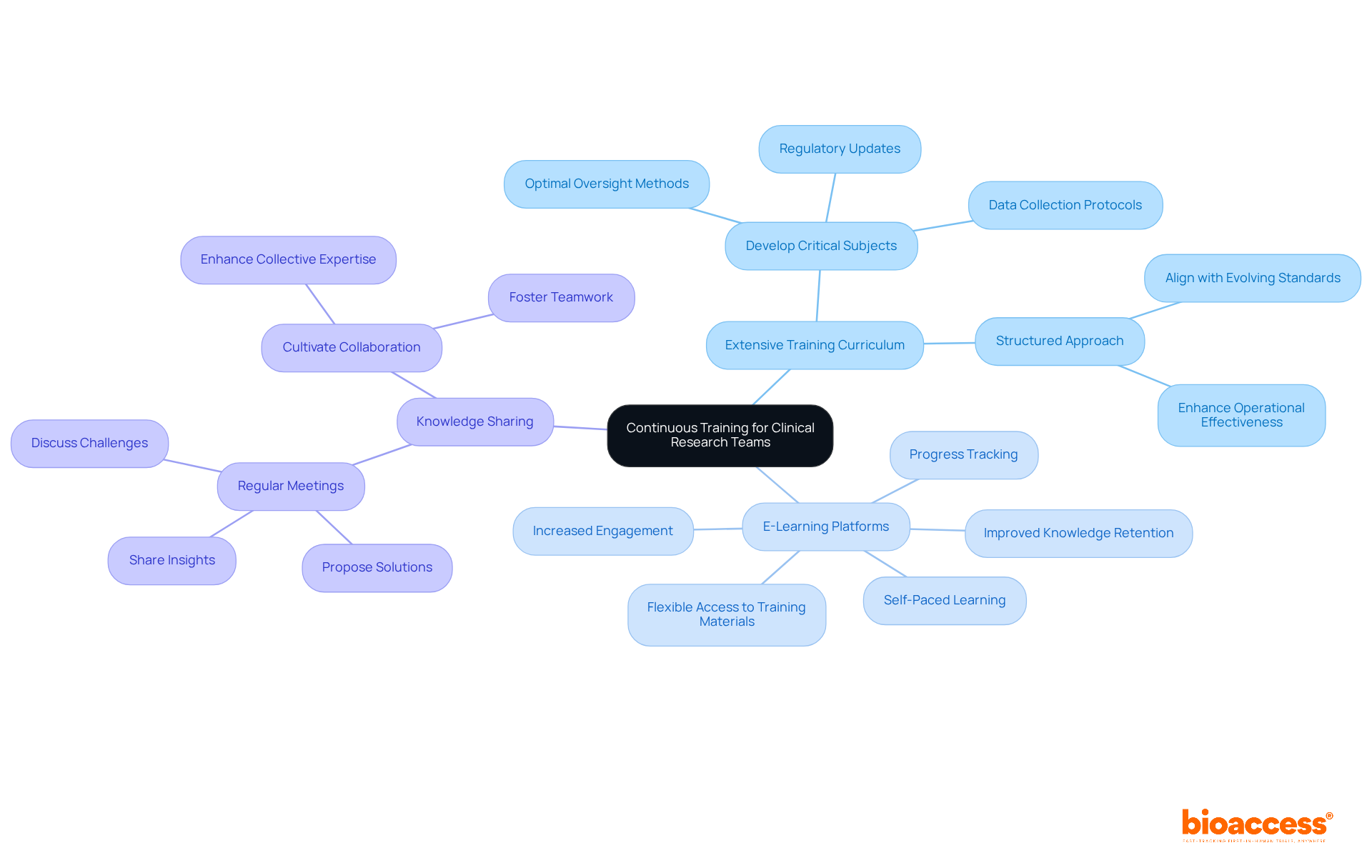Start at the center with the main idea of continuous training, then explore each strategy and its specific actions. Each branch represents a different approach to enhancing the skills and knowledge of clinical research teams. Start at the center with the main idea of continuous training, then explore each strategy and its specific actions. Each branch represents a different approach to enhancing the skills and knowledge of clinical research teams.