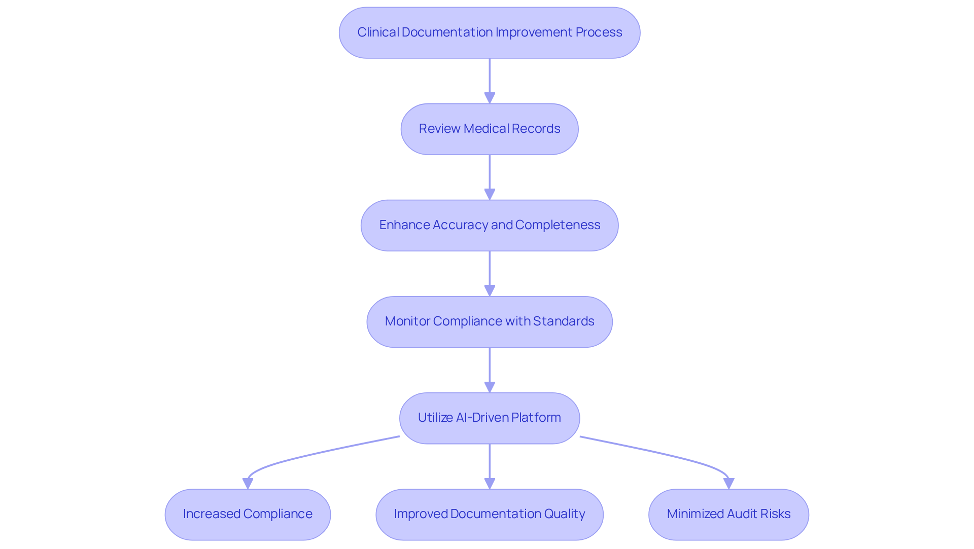 Follow the arrows to see how each step in the documentation improvement process leads to better compliance and quality of care. Each box represents a key action or outcome in the journey toward enhanced clinical documentation.