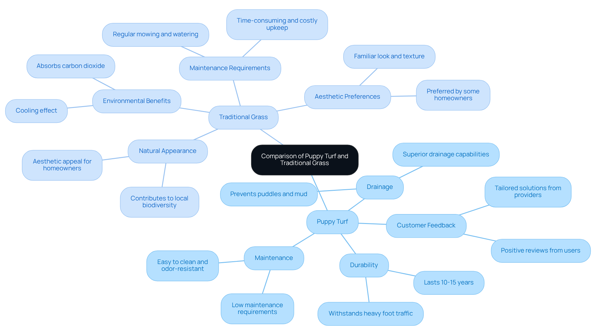 The central node represents the overall comparison, while the branches show specific advantages and disadvantages of each option. Follow the branches to understand how puppy turf and traditional grass differ in terms of durability, maintenance, and customer satisfaction.