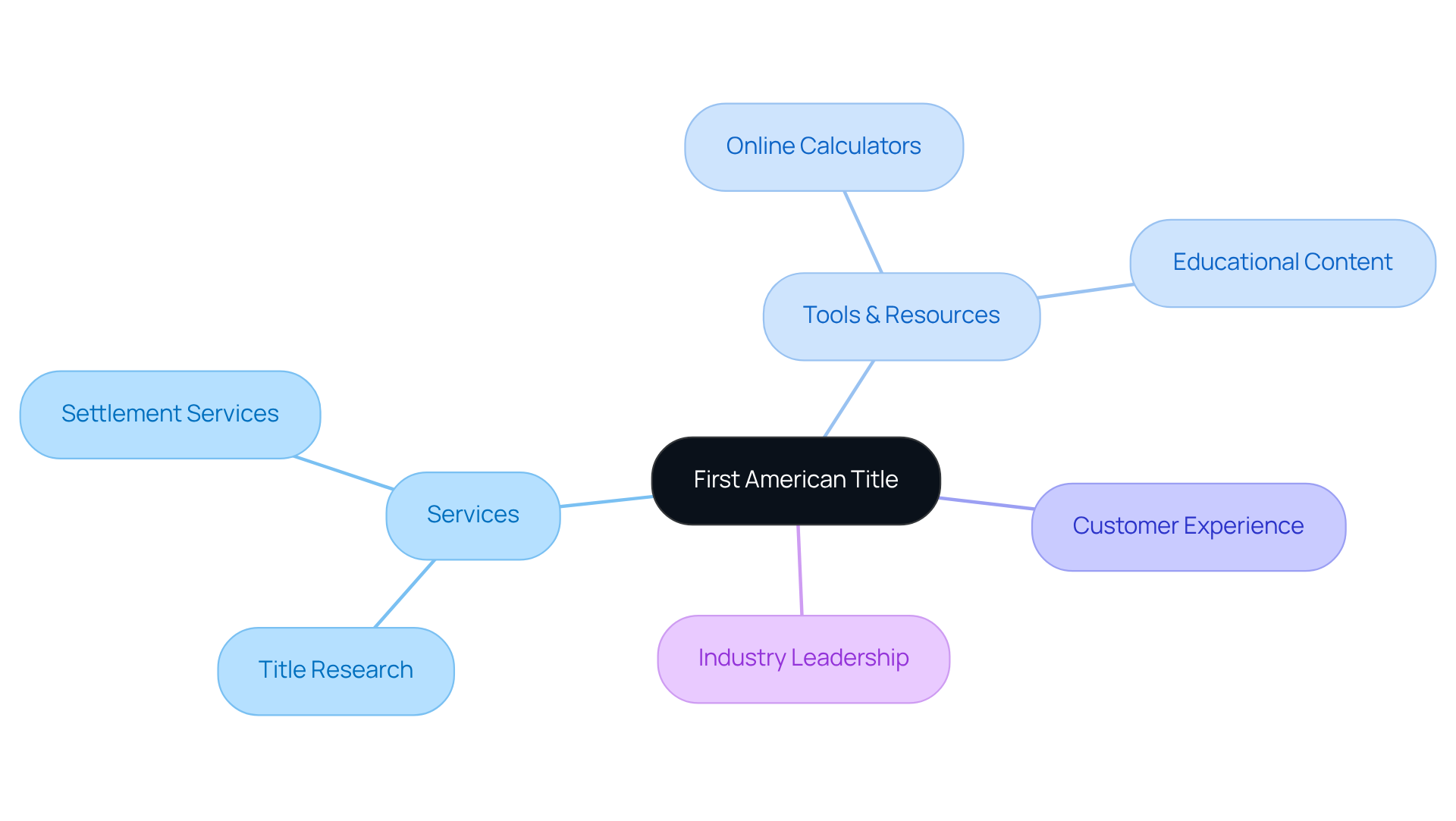 The central node represents First American Title, with branches indicating key areas of focus and how they contribute to simplifying the title insurance process.