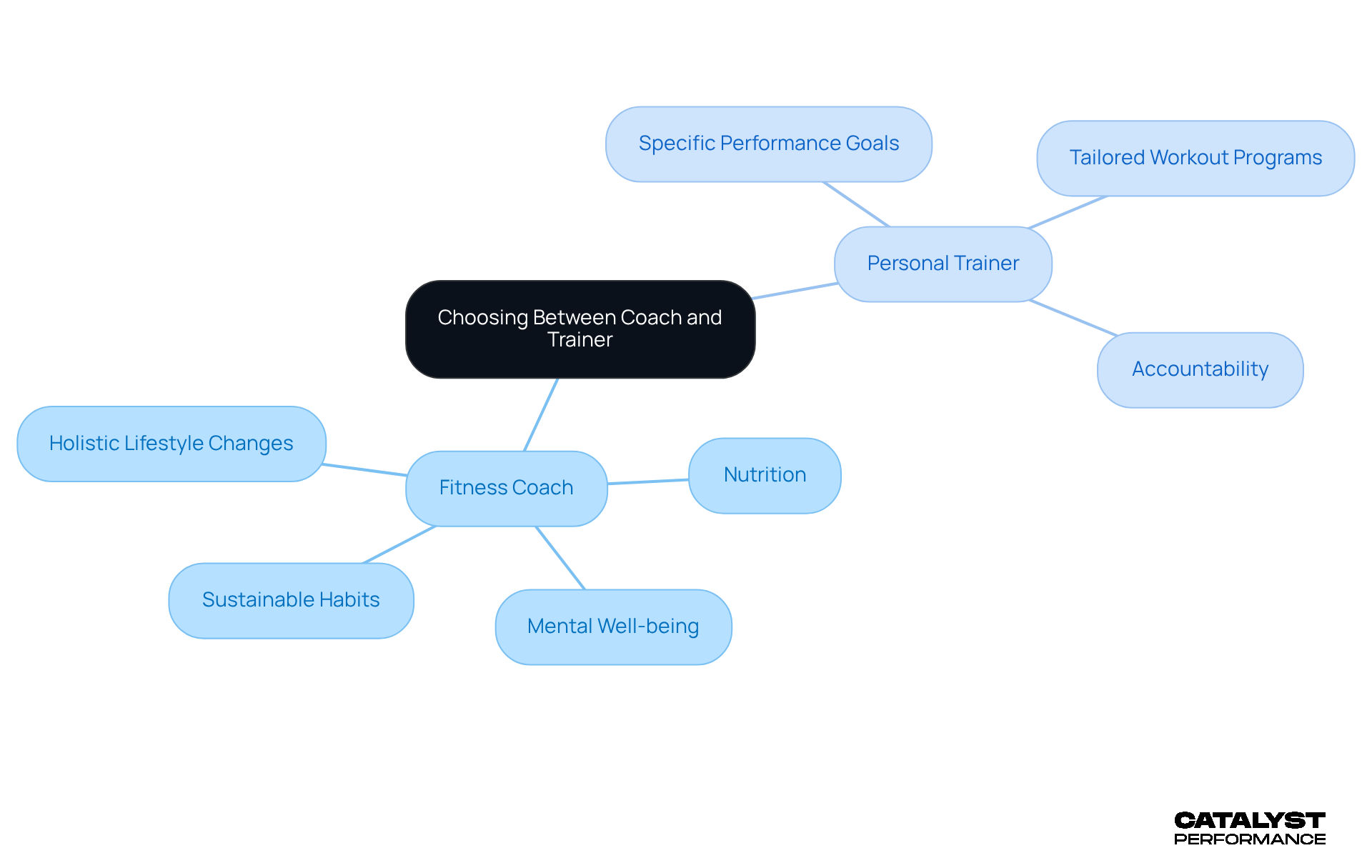 The central node represents the decision point, while the branches show the key attributes and considerations for each option. Explore the branches to understand which support aligns best with your fitness journey. The central node represents the decision point, while the branches show the key attributes and considerations for each option. Explore the branches to understand which support aligns best with your fitness journey.