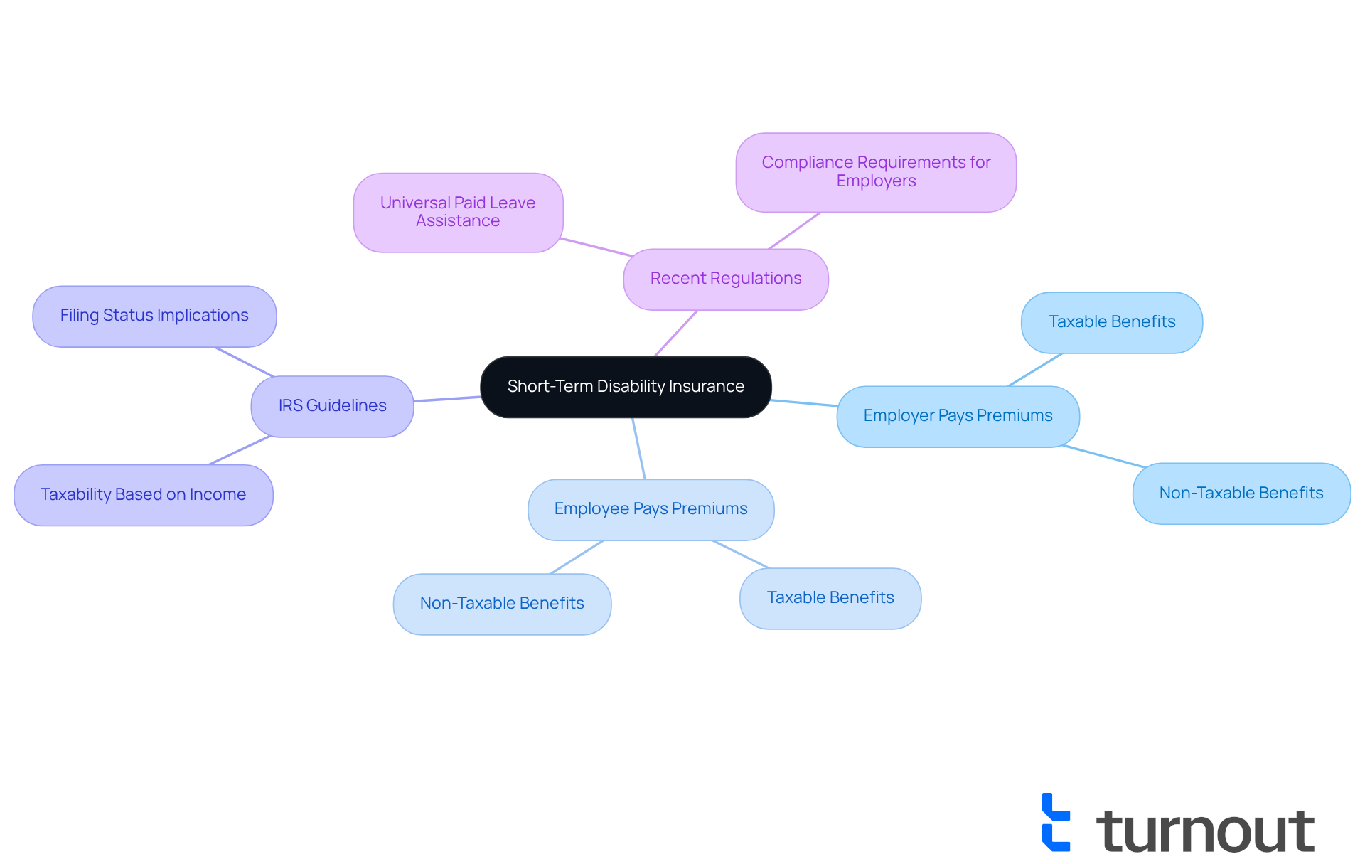 At the center, you have Short-Term Disability Insurance. The branches show the two main ways premiums can be paid, and from there, you can see what that means for taxes and additional guidelines. Each color helps distinguish between the different pathways. At the center, you have Short-Term Disability Insurance. The branches show the two main ways premiums can be paid, and from there, you can see what that means for taxes and additional guidelines. Each color helps distinguish between the different pathways.