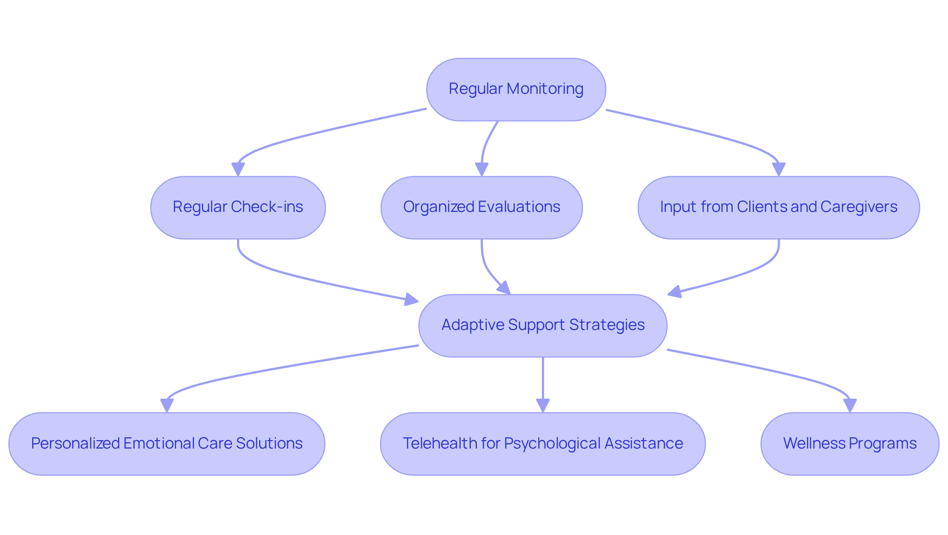This flowchart shows how regular monitoring leads to various techniques that enhance emotional care. Each step is connected, illustrating how consistent observation can improve support for individuals managing chronic illnesses.
