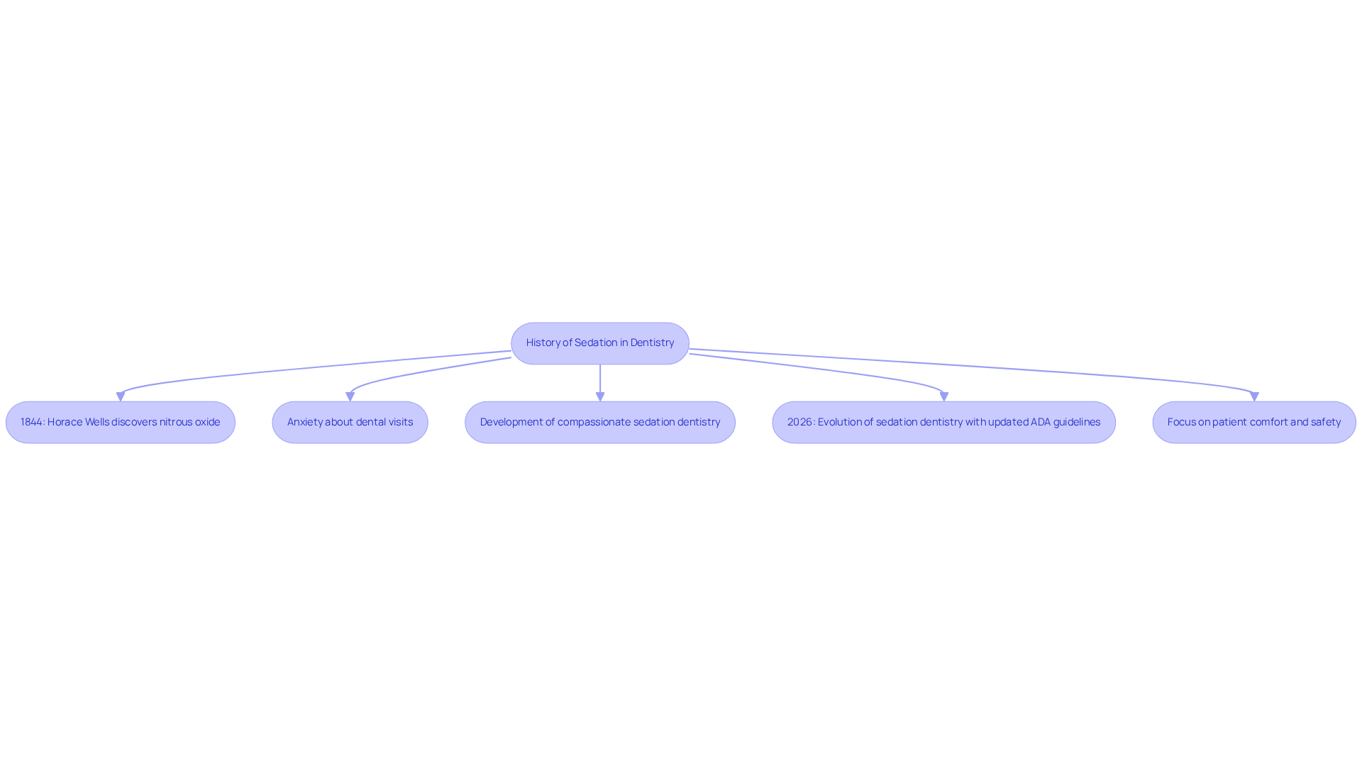 This flowchart shows the key milestones in the history of sedation in dentistry. Each box represents an important event or development, and the arrows indicate how these events are connected over time. Follow the flow to see how sedation practices have evolved to prioritize patient comfort and safety.