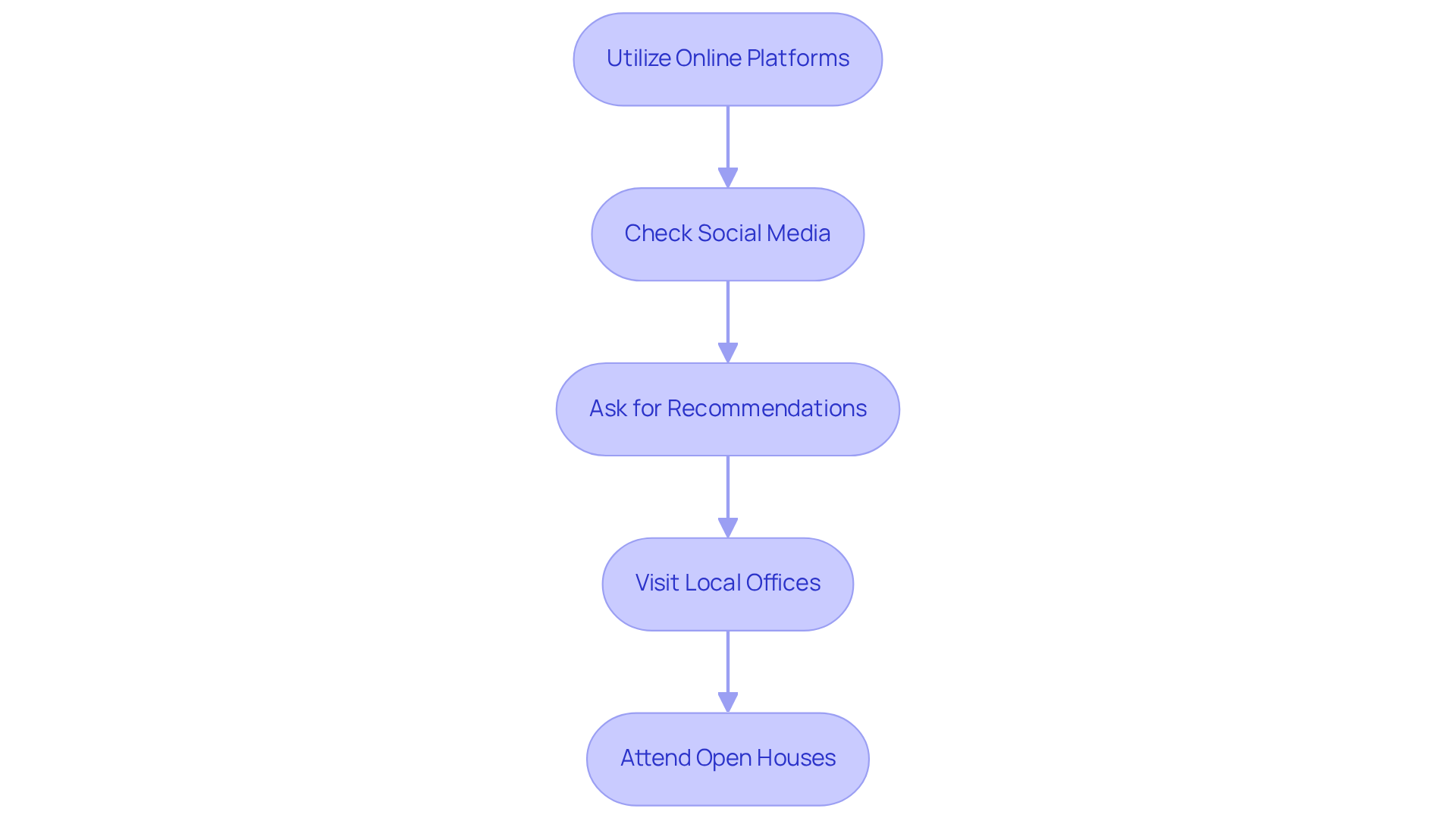 Follow the arrows to see the steps you should take when looking for real estate brokerages. Each box represents a different action you can take to find the best brokerage for your needs.