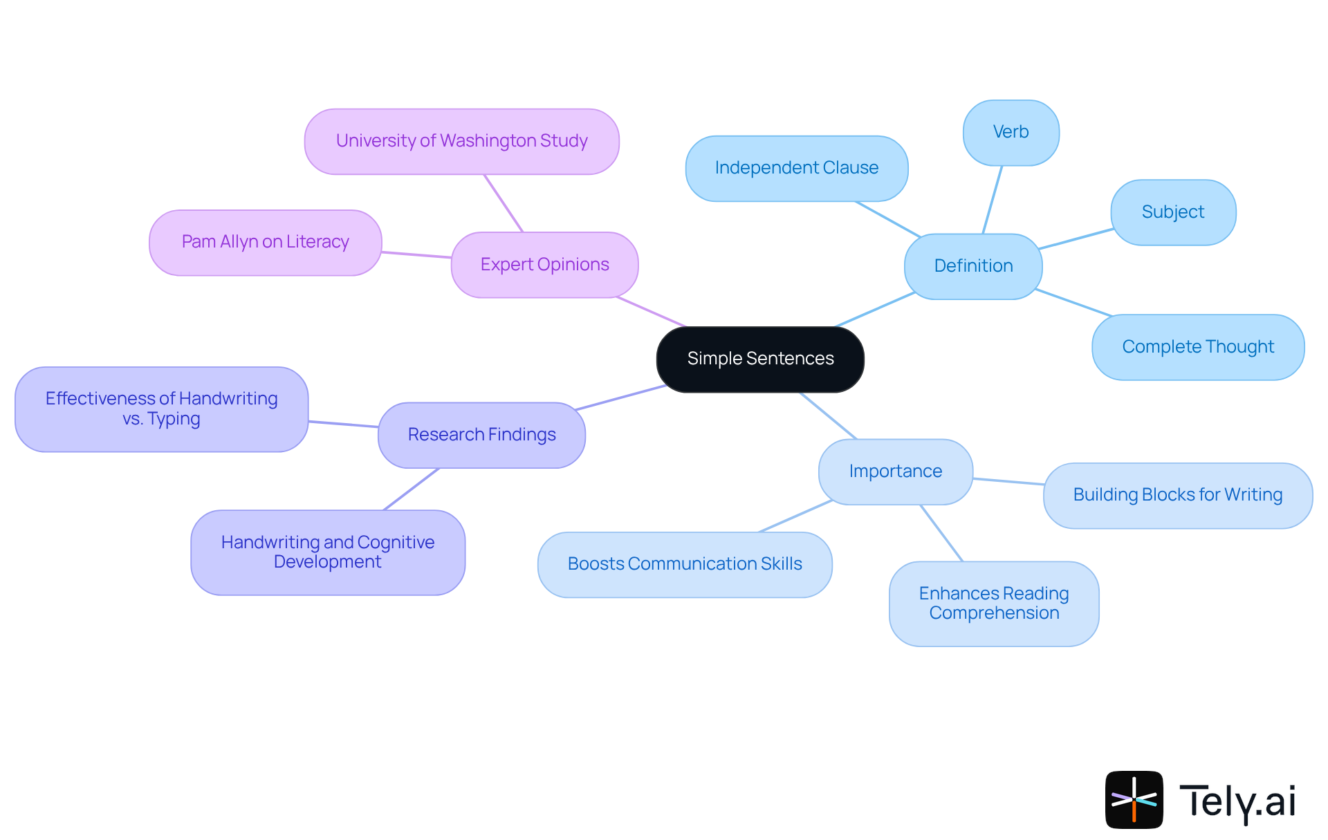 The center represents the main idea of simple sentences. Each branch shows related topics, helping you see how they connect and why they matter in literacy education.