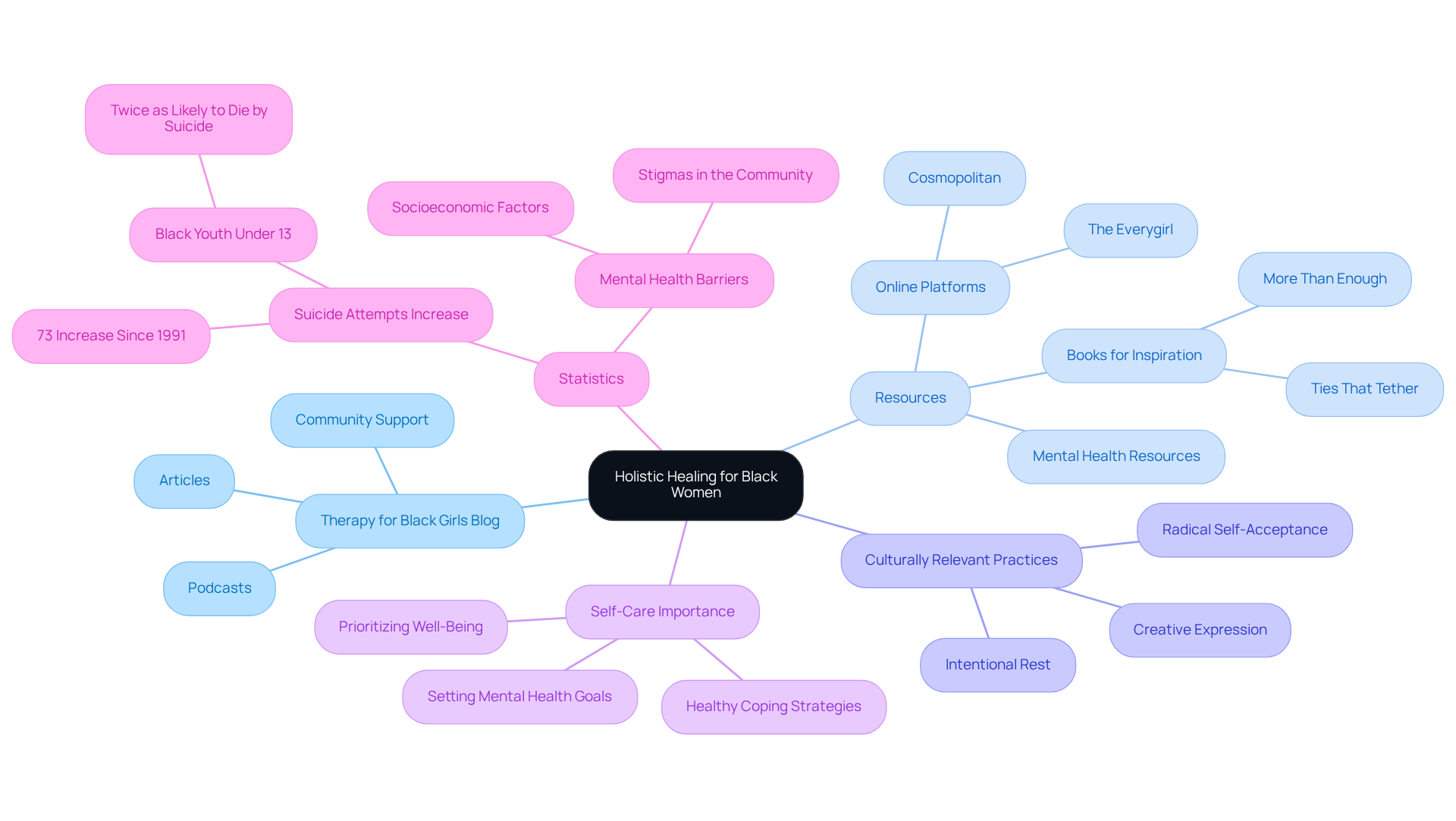 This mindmap starts with the main theme of holistic healing at the center. Each branch represents a different aspect of the topic, showing how they connect and contribute to the overall well-being of Black women and girls. Explore each branch to see the resources and insights available.