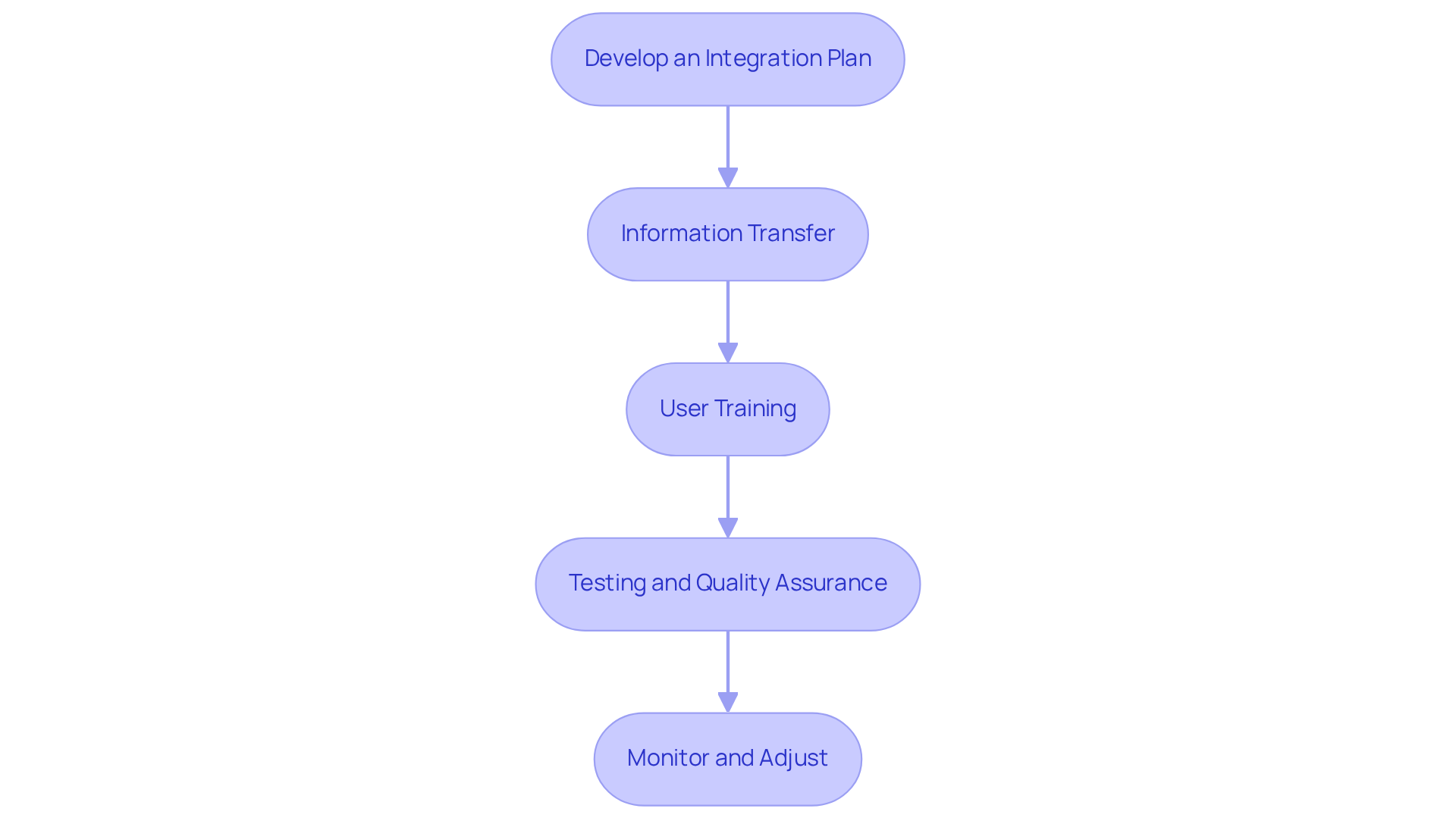 Each box represents a crucial step in the integration process. Follow the arrows to see how each step leads to the next, ensuring a smooth transition to the new software.