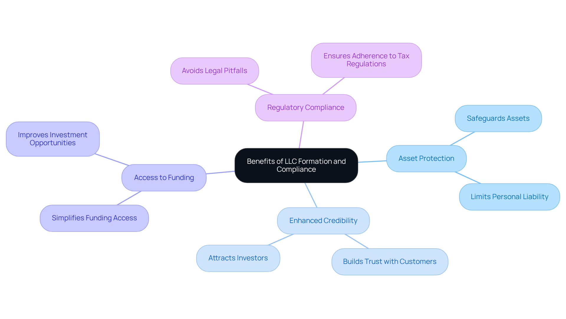The central node represents the overall benefits of LLC formation, while the branches show specific advantages. Each color-coded branch helps you quickly identify different areas of focus related to e-commerce success. The central node represents the overall benefits of LLC formation, while the branches show specific advantages. Each color-coded branch helps you quickly identify different areas of focus related to e-commerce success.