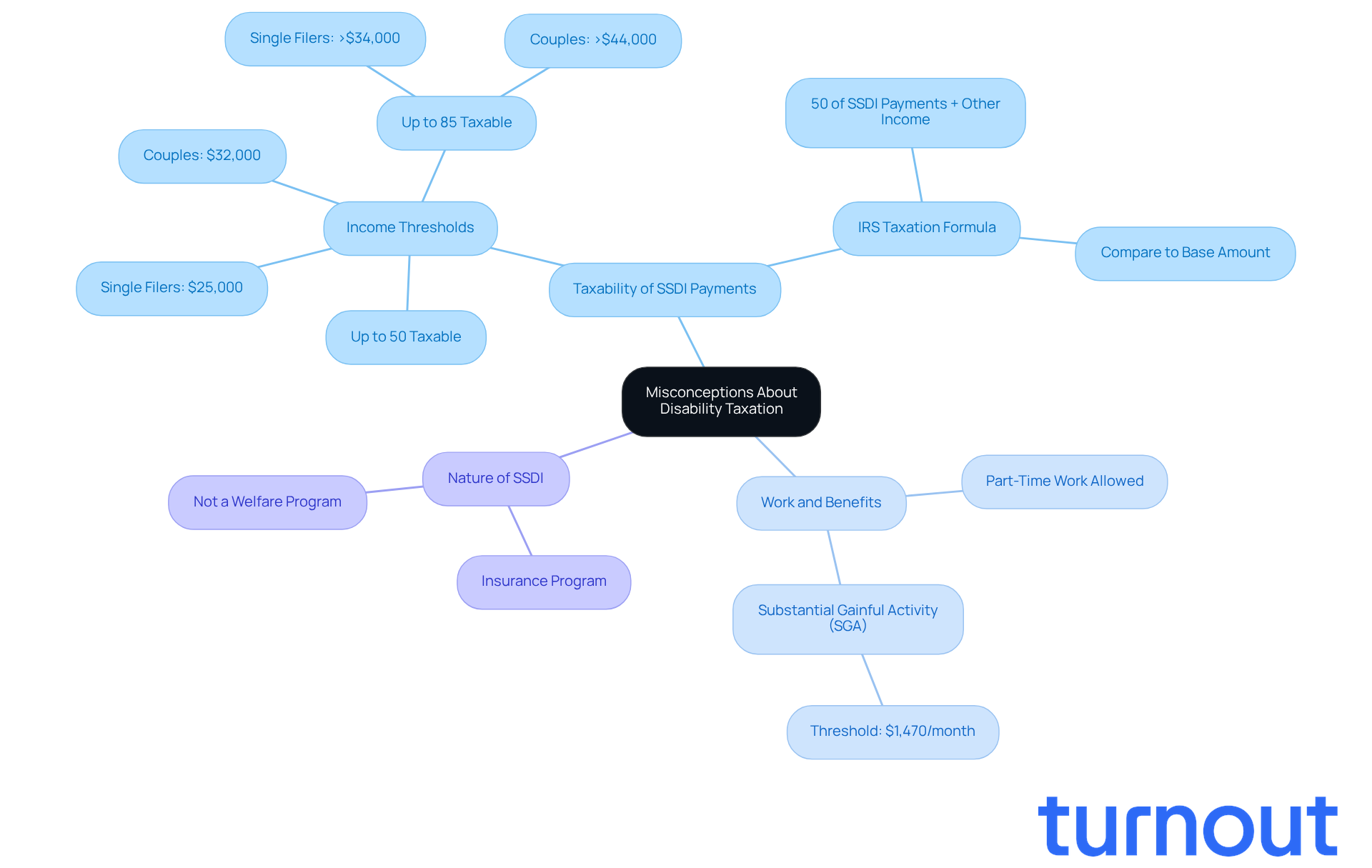 Start at the center with the main topic, then follow the branches to explore common misconceptions and their clarifications. Each branch represents a different misconception, and the sub-branches provide additional details to help you understand the complexities of disability taxation. Start at the center with the main topic, then follow the branches to explore common misconceptions and their clarifications. Each branch represents a different misconception, and the sub-branches provide additional details to help you understand the complexities of disability taxation.