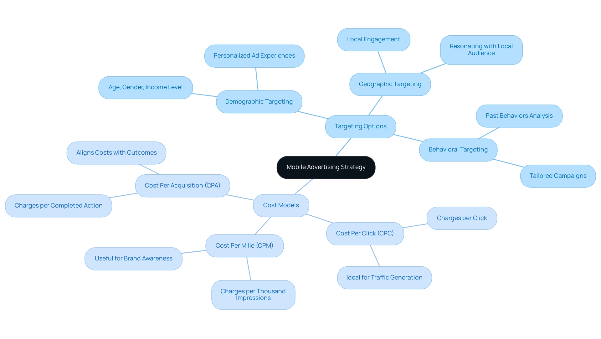 The central node represents the overall mobile advertising strategy, with branches showing targeting options and cost models, each further detailing specific methods.