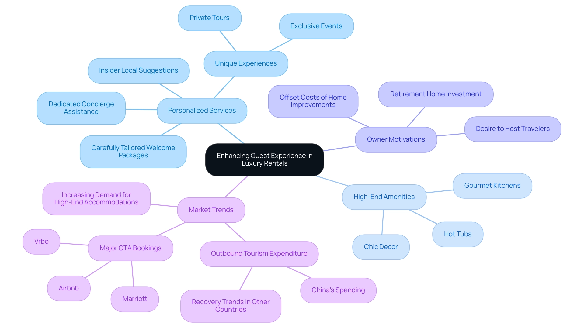 The central node represents the overall theme, with branches showing key areas of focus and sub-branches detailing specific elements related to guest experience.