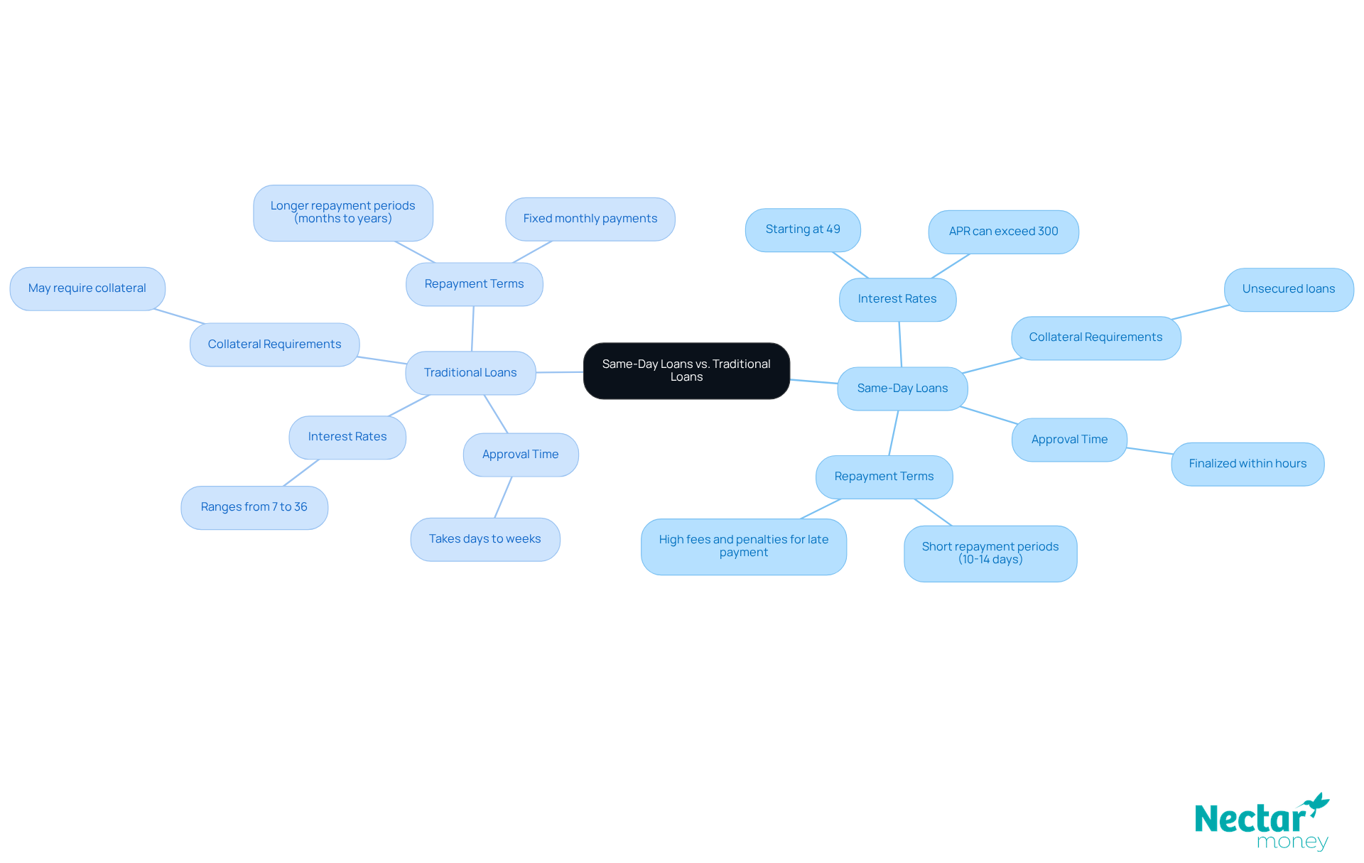 The central node represents the comparison topic, while the branches detail the specific differences. Each color-coded section helps differentiate between same-day and traditional loans, making it easy to see how they compare.