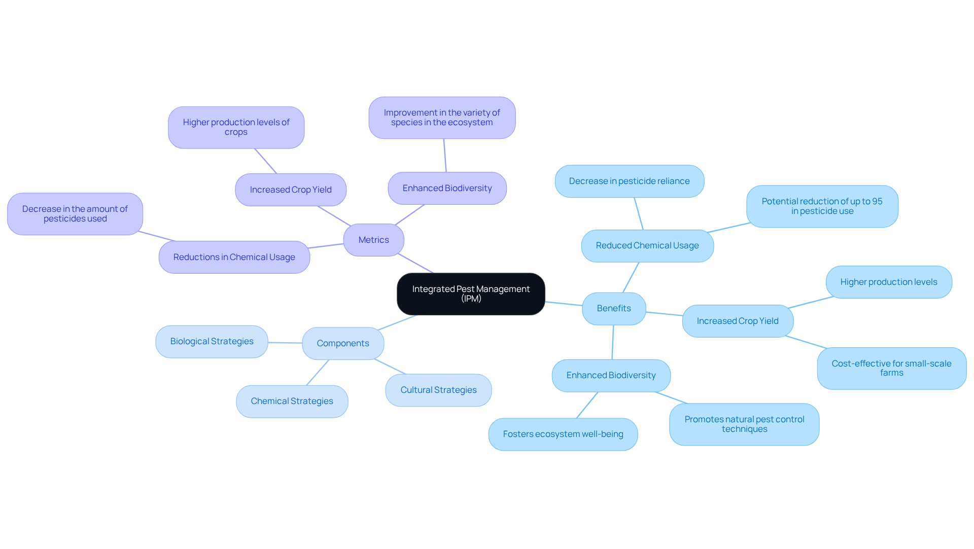 The center represents IPM, and the branches show its benefits and components. Each color-coded section helps you understand how IPM works and its positive impacts on agriculture.