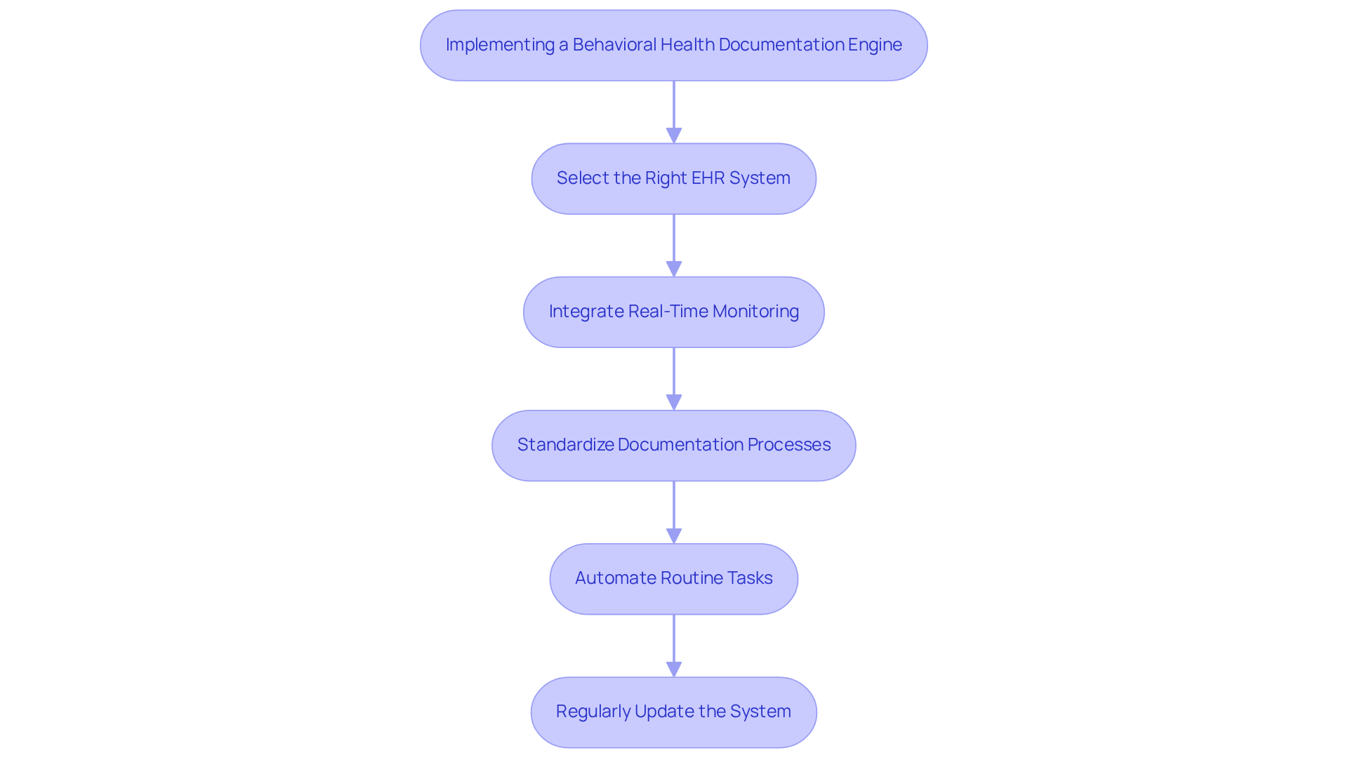 This flowchart outlines the steps to effectively implement a Behavioral Health Documentation Engine. Each box represents a key practice, and the arrows show the order in which these practices should be followed to ensure compliance and improve patient care.
