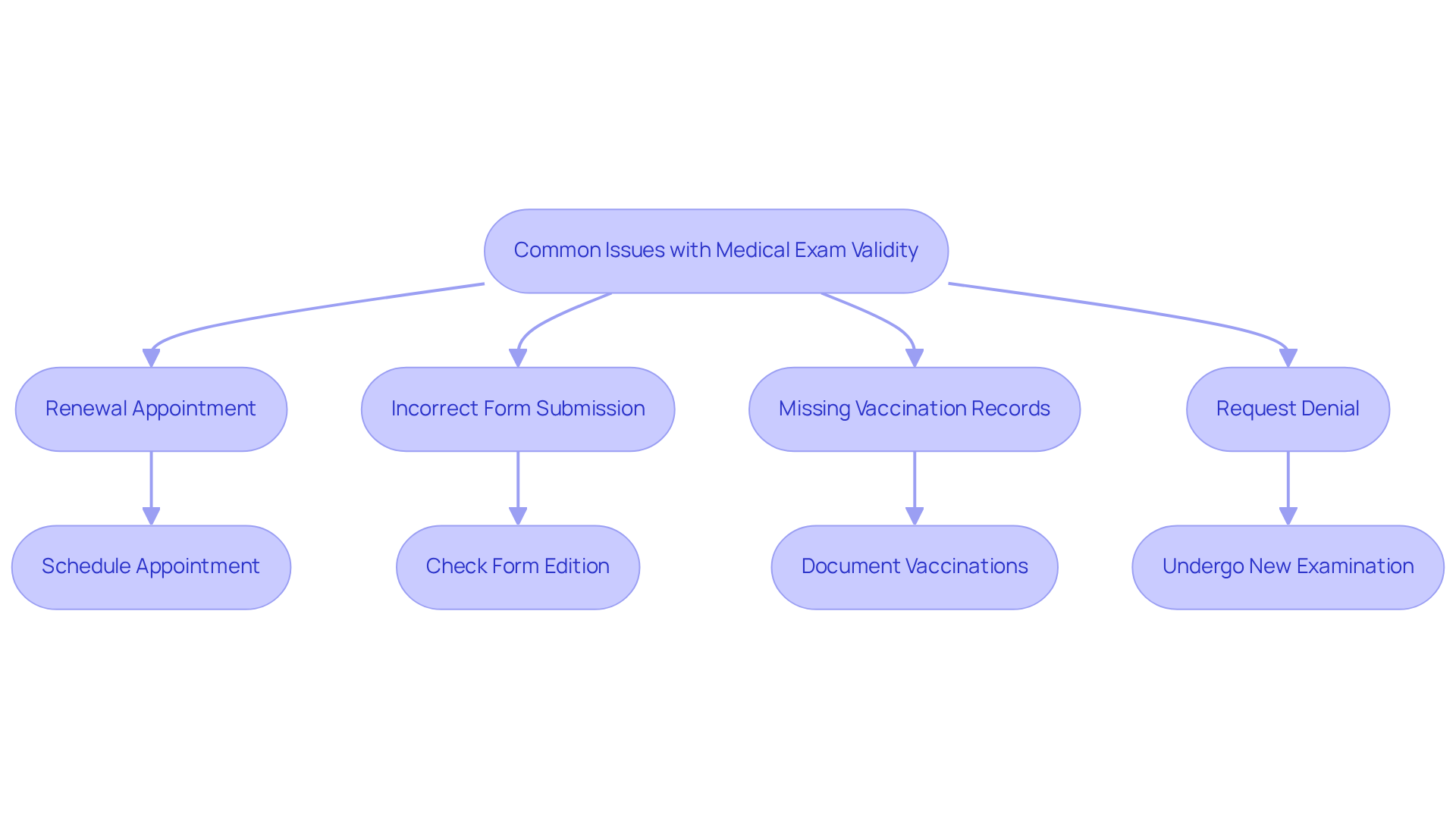 Each box represents a common issue you might face. Follow the arrows to see what actions to take or what consequences to expect based on the issue.