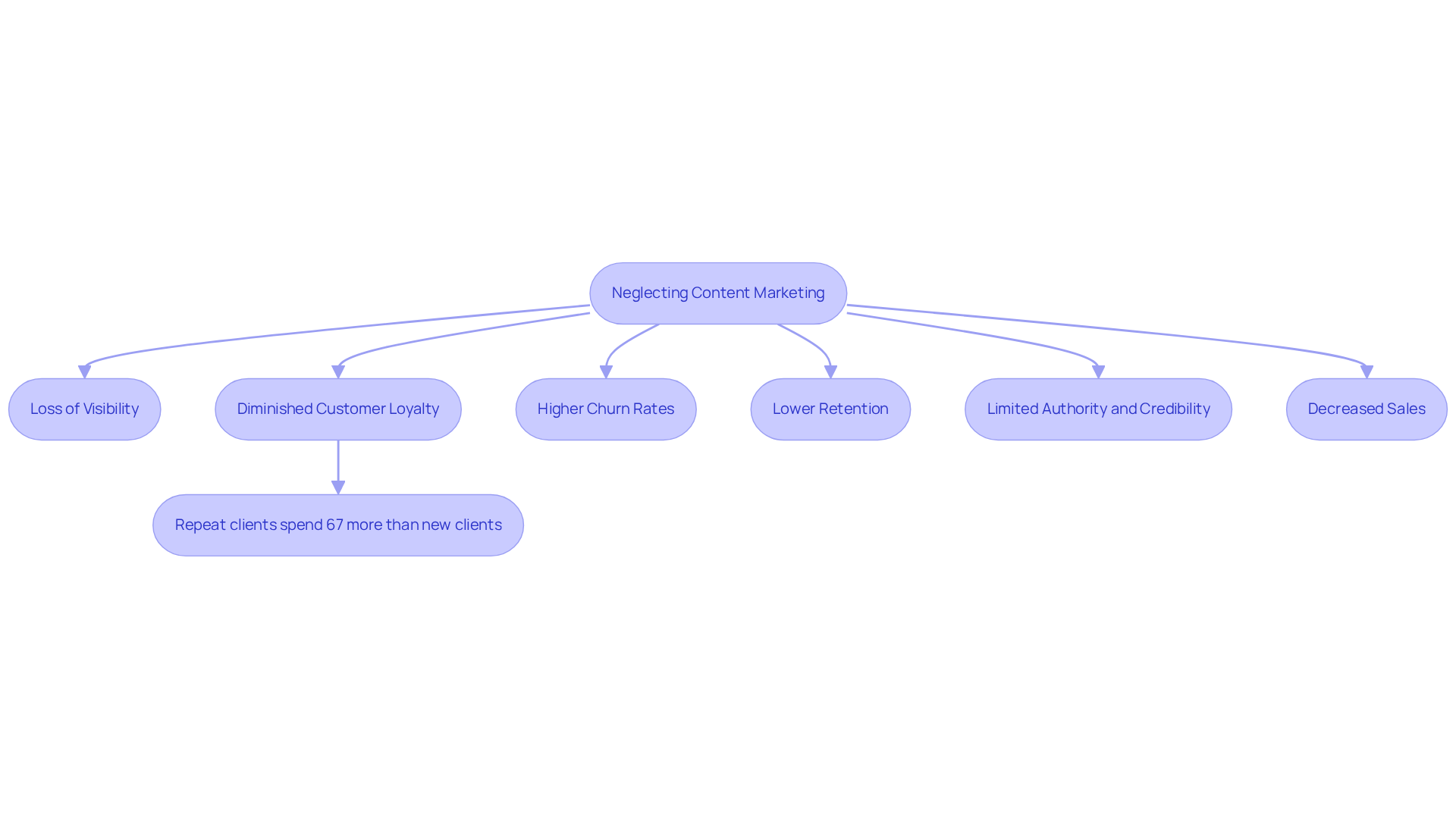 This flowchart shows how neglecting content marketing can lead to various negative outcomes for ecommerce businesses. Each box represents a consequence, and the arrows illustrate how these issues are interconnected. The more you ignore content marketing, the more severe the consequences can become. This flowchart shows how neglecting content marketing can lead to various negative outcomes for ecommerce businesses. Each box represents a consequence, and the arrows illustrate how these issues are interconnected. The more you ignore content marketing, the more severe the consequences can become.