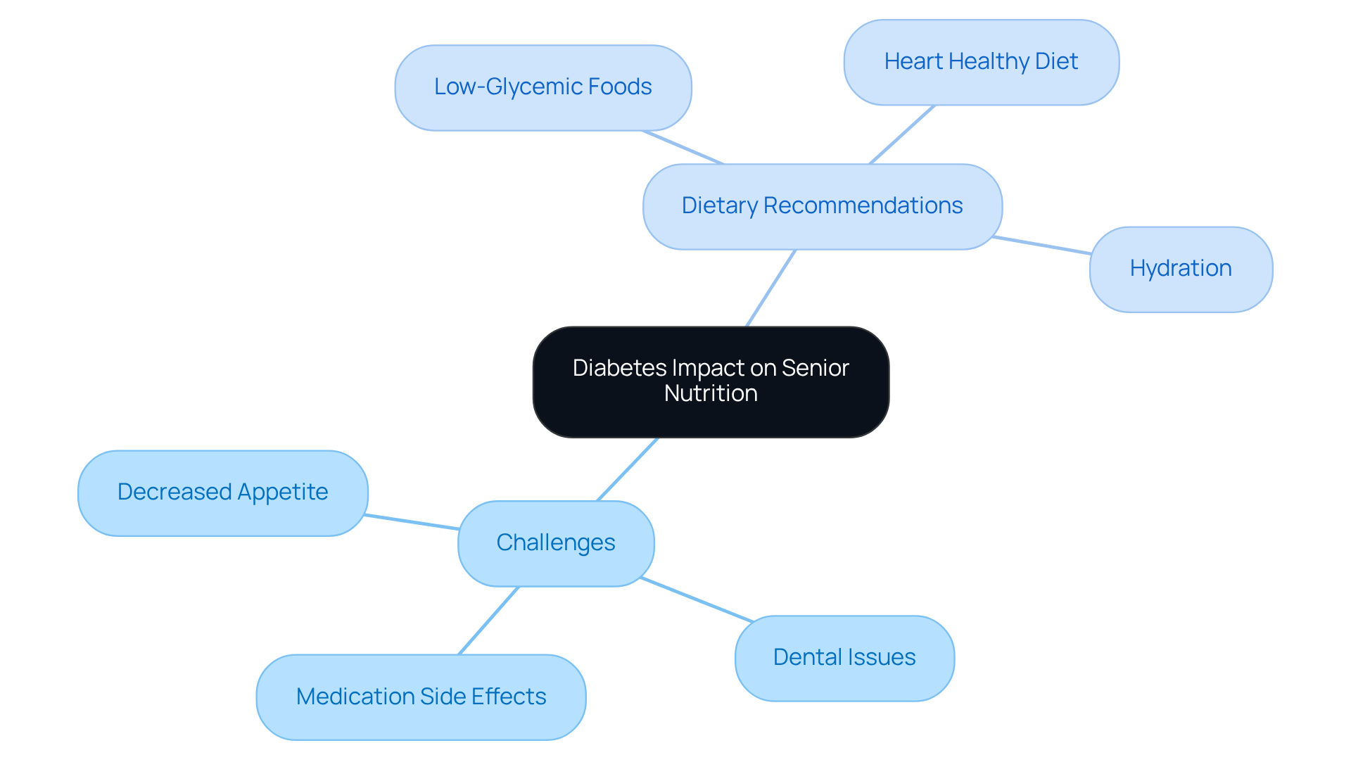 The center represents the main topic, while the branches show the challenges seniors face and the dietary strategies to manage diabetes effectively. Follow the branches to see how each aspect connects to the overall theme. The center represents the main topic, while the branches show the challenges seniors face and the dietary strategies to manage diabetes effectively. Follow the branches to see how each aspect connects to the overall theme.