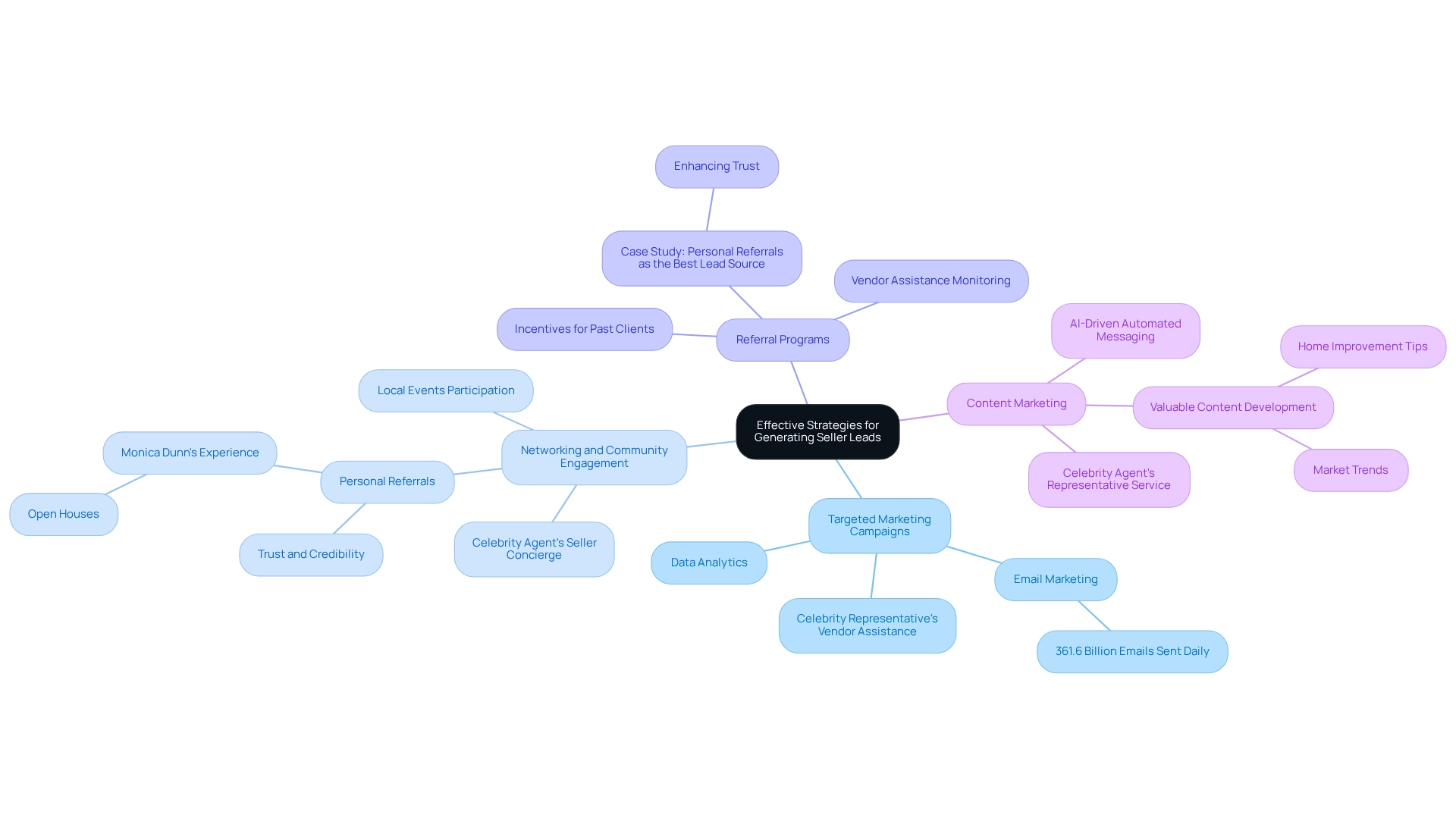 The central node represents the main objective, while each branch shows a specific strategy. The sub-branches detail the key elements of each strategy. The colors help differentiate the strategies for easier navigation.