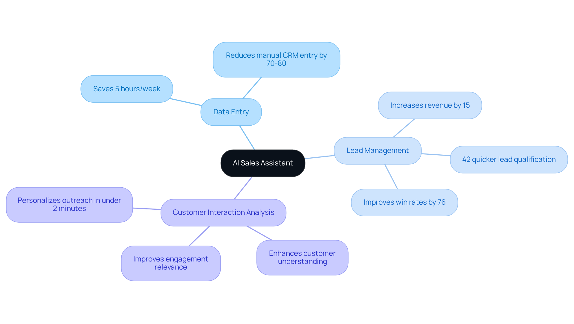 The center represents the AI sales assistant, and the branches show its key functions and the positive impacts they have on sales efficiency. Follow the branches to understand how each function contributes to overall sales success.