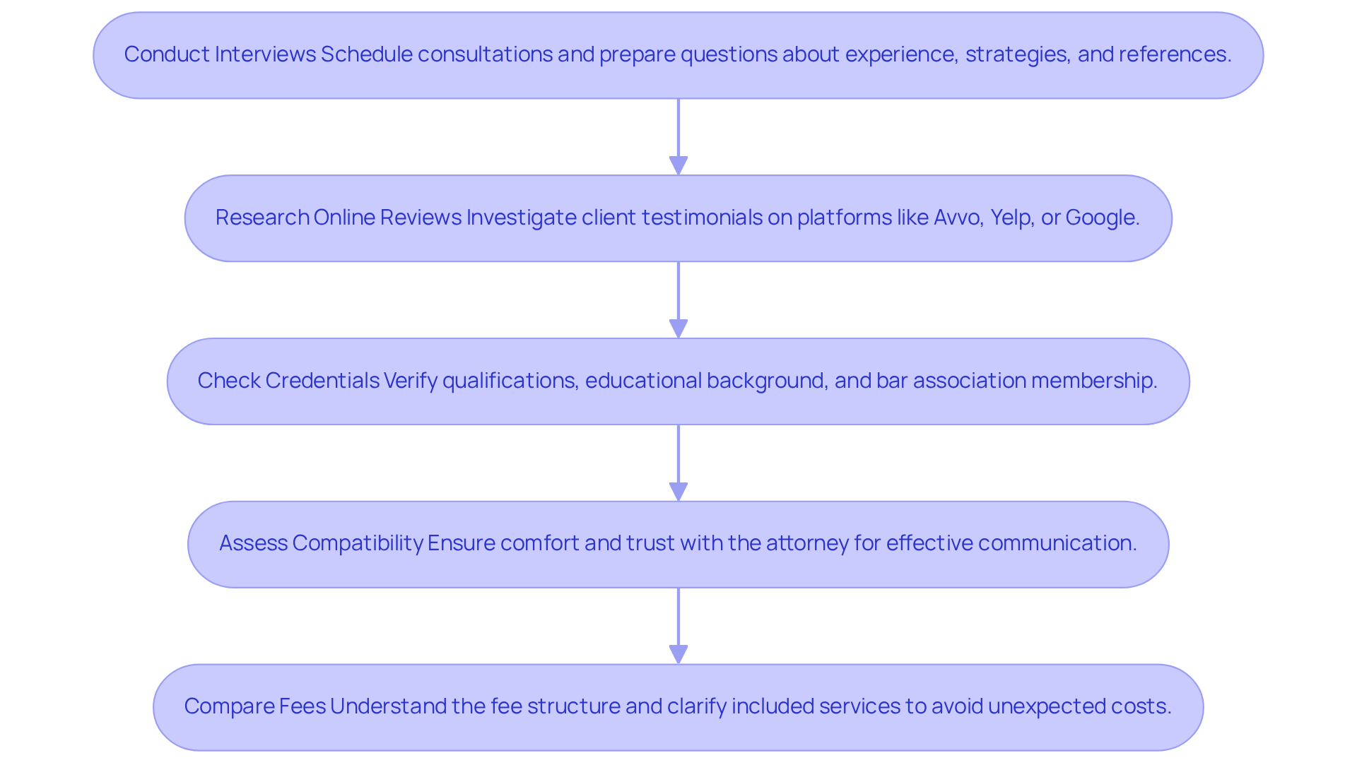 This flowchart guides you through the process of selecting a DUI attorney. Start at the top and follow the arrows down through each step, ensuring you cover all important aspects before making your decision.