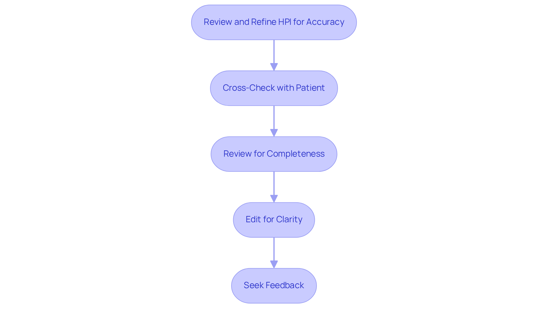 Each box represents a step in the process of refining the HPI. Follow the arrows to see the order in which these steps should be taken to ensure accurate and effective documentation. Each box represents a step in the process of refining the HPI. Follow the arrows to see the order in which these steps should be taken to ensure accurate and effective documentation.