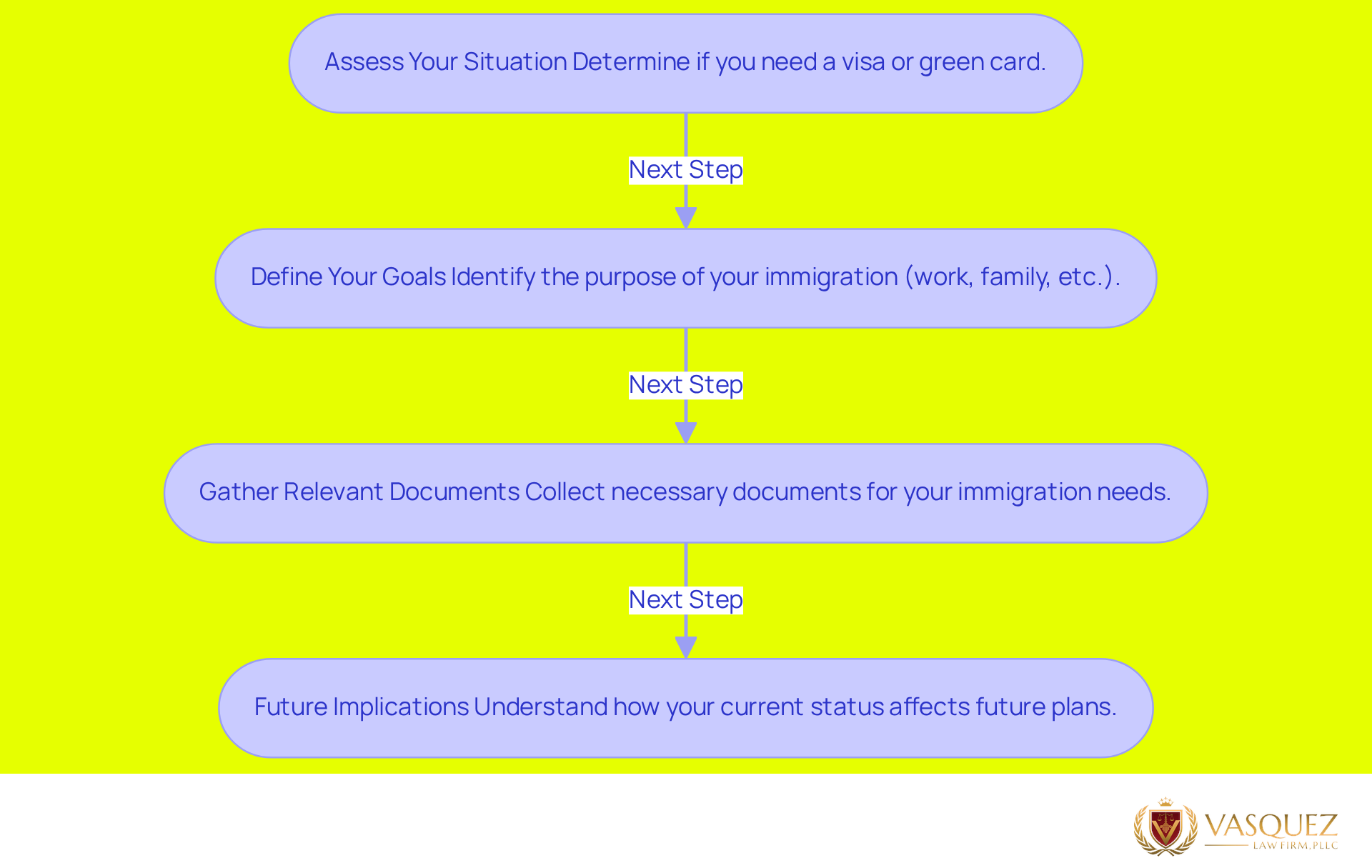This flowchart guides you through the process of identifying your immigration needs. Start at the top and follow the arrows down to see what steps to take next. Each box explains what you need to do at that stage, helping you navigate the complexities of immigration with clarity.