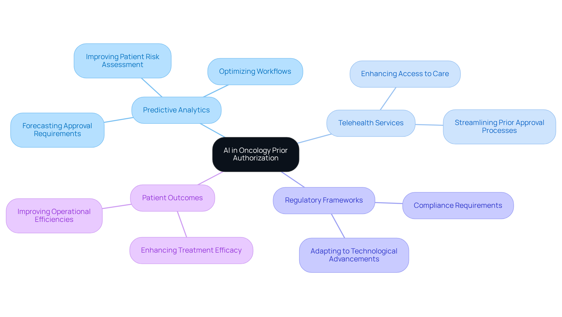 The central node represents the main topic, while the branches illustrate key trends and their implications. Each color-coded branch helps you quickly identify different areas of focus within the evolving landscape of AI in oncology.