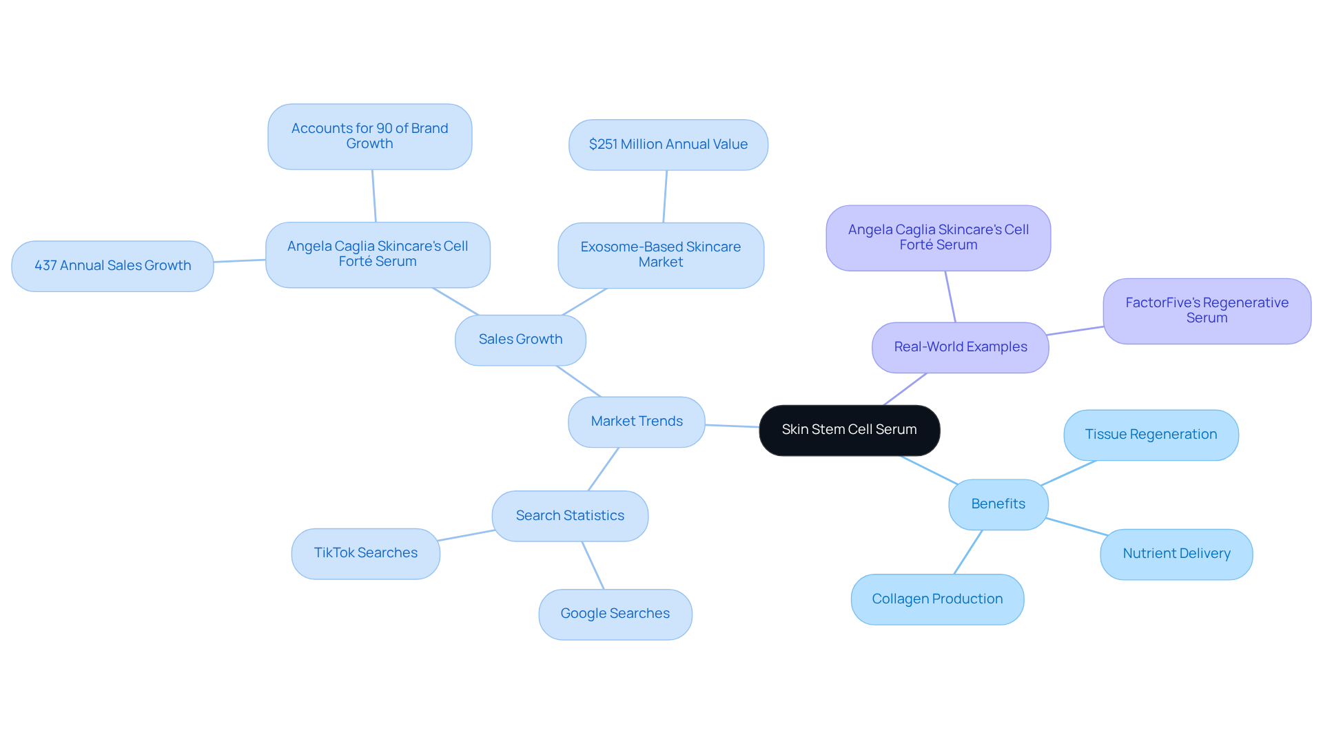 This mindmap starts with the main idea of skin stem cell serums at the center. From there, you can explore their benefits, market trends, and examples of successful products. Each branch represents a different aspect, helping you see how everything connects and the importance of these serums in skincare. This mindmap starts with the main idea of skin stem cell serums at the center. From there, you can explore their benefits, market trends, and examples of successful products. Each branch represents a different aspect, helping you see how everything connects and the importance of these serums in skincare.