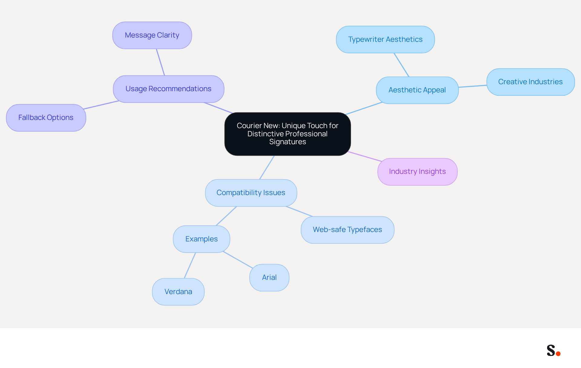 This mindmap starts with the main idea of using Courier New for signatures. Each branch represents a different aspect of this topic, such as its appeal, compatibility, and recommendations. Follow the branches to explore how each point connects to the central theme. This mindmap starts with the main idea of using Courier New for signatures. Each branch represents a different aspect of this topic, such as its appeal, compatibility, and recommendations. Follow the branches to explore how each point connects to the central theme.