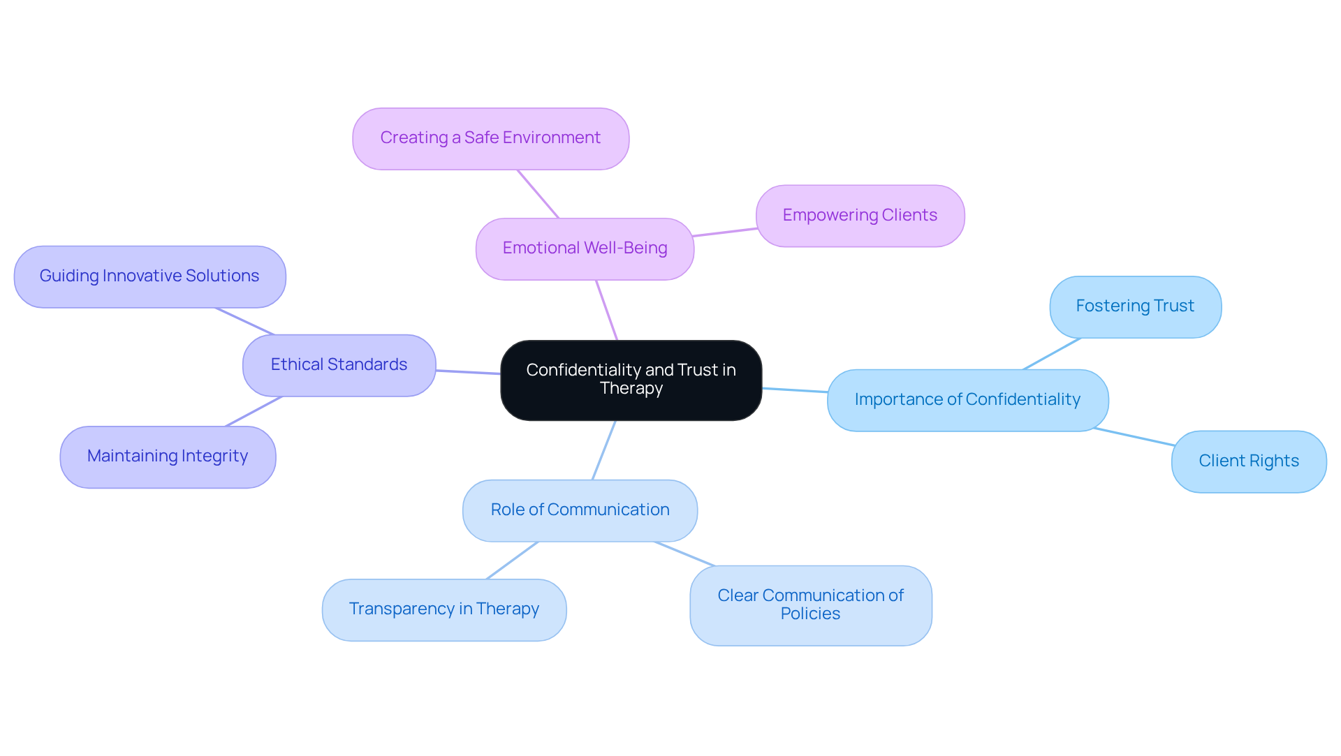 The central node represents the main theme, while the branches show related concepts. Each sub-branch provides specific details, helping you see how everything connects to the importance of trust in therapeutic settings.